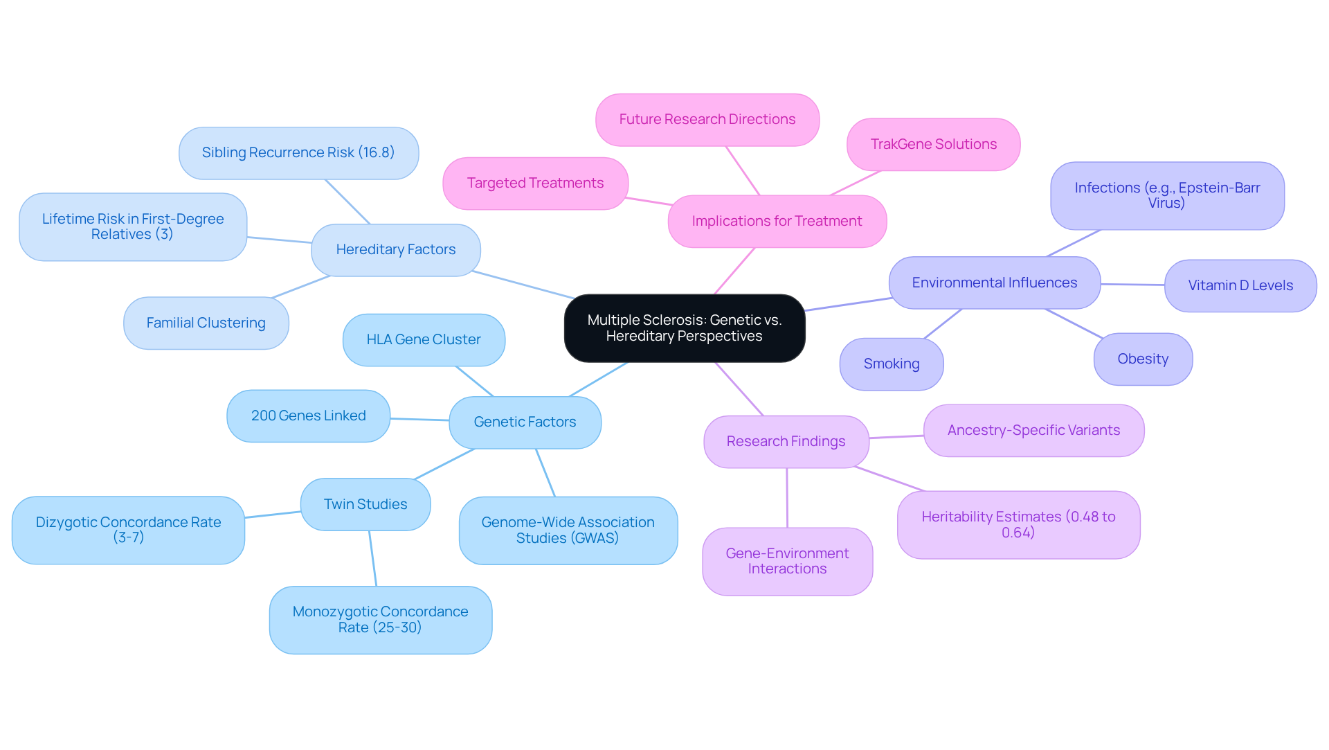 The central node represents the main topic of MS, while the branches show different aspects of how genetics and heredity play a role. Each sub-branch provides more detail, helping you see the connections and complexities involved.
