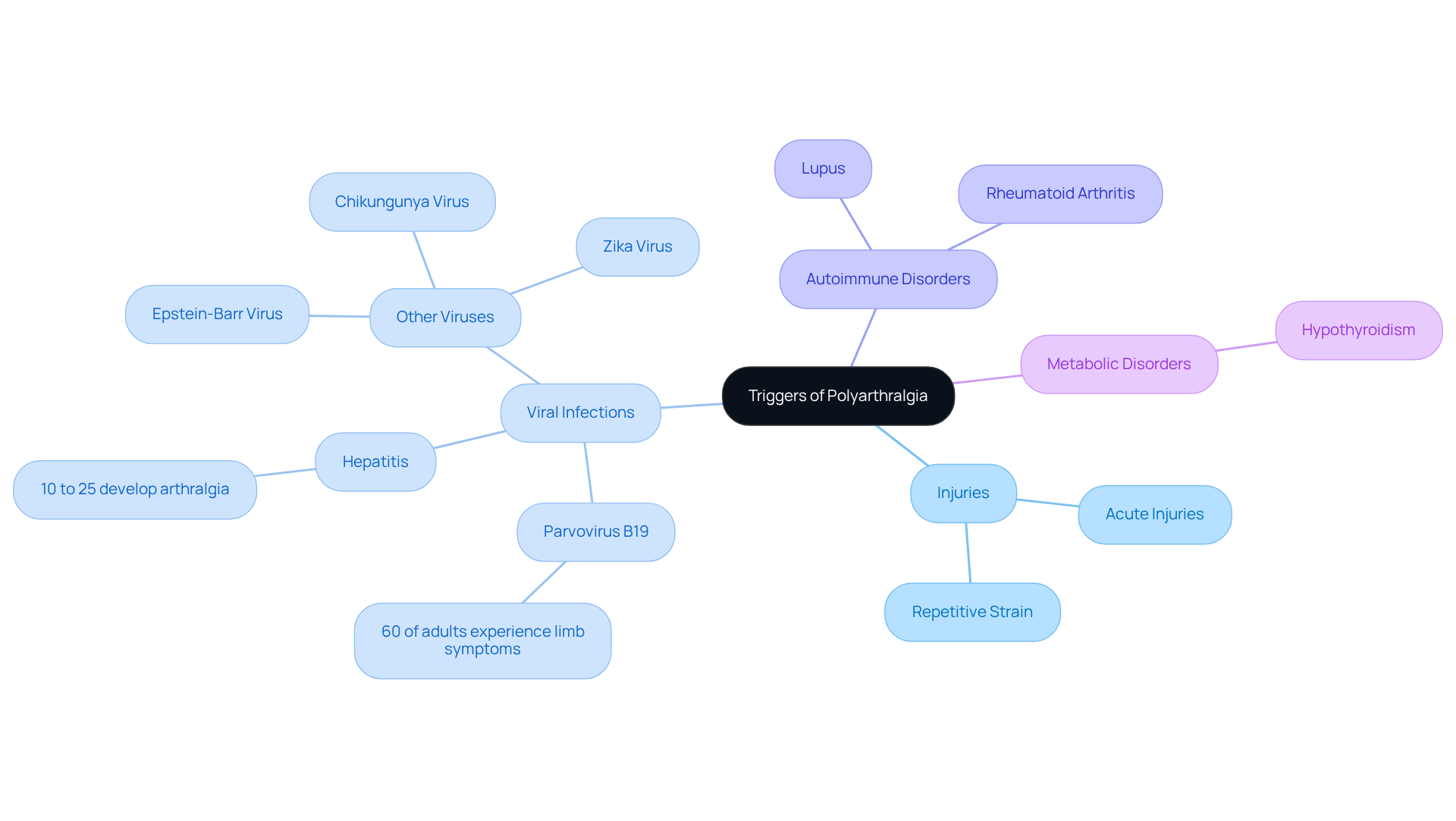 This mindmap shows the different causes of polyarthralgia. Start at the center with the main topic, then follow the branches to see each trigger and its details. Each color represents a different category, helping you understand how these triggers relate to joint pain. This mindmap shows the different causes of polyarthralgia. Start at the center with the main topic, then follow the branches to see each trigger and its details. Each color represents a different category, helping you understand how these triggers relate to joint pain.