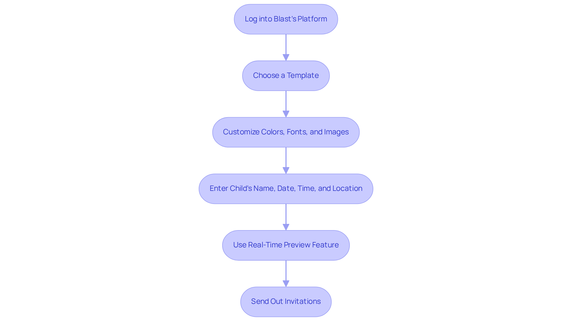 Follow the arrows to see each step in creating your invitation. Each box represents an action you need to take, making it easy to follow along and ensure you don't miss anything!