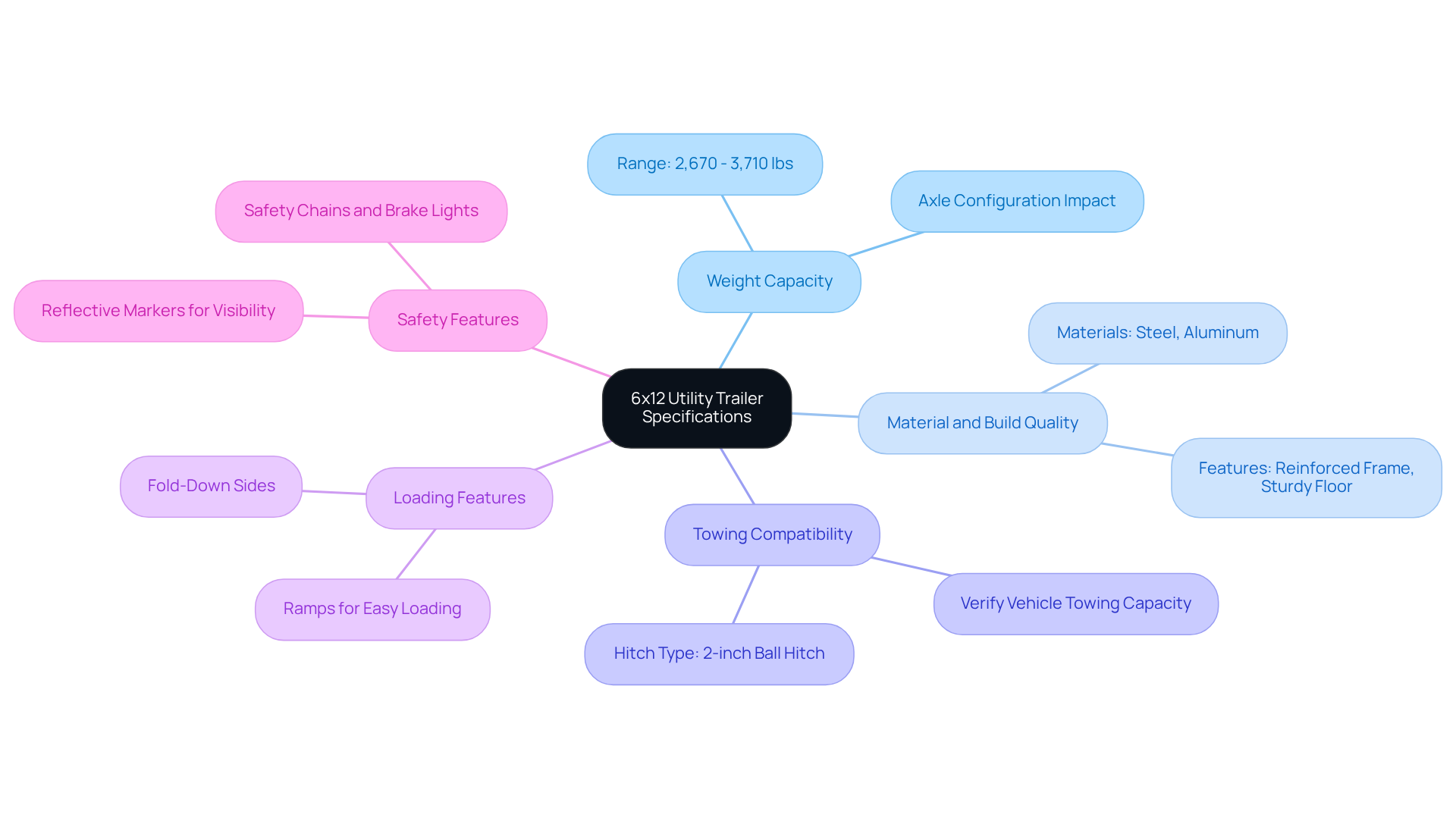 This mindmap starts with the main topic in the center and branches out to show important features of the 6x12 utility trailer. Each branch represents a key aspect to consider when selecting a trailer, and the sub-branches provide more details about each feature. Follow the branches to understand how each specification contributes to the overall effectiveness and safety of the trailer.