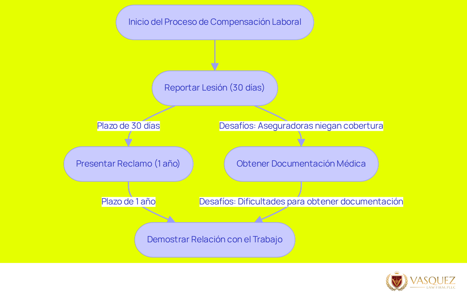 Cada paso en el diagrama muestra una parte del proceso de compensación laboral. Las flechas indican cómo se mueve el proceso de un paso a otro, y los desafíos se enumeran para que sepas qué obstáculos pueden surgir.