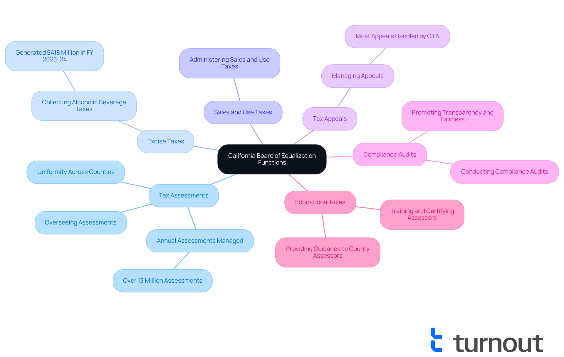 This mindmap illustrates the various roles of the CA Board of Equalization. Each branch represents a key area of responsibility, and the sub-branches provide more detail on specific actions they undertake. Follow the branches to understand how these functions support the financial health of communities.