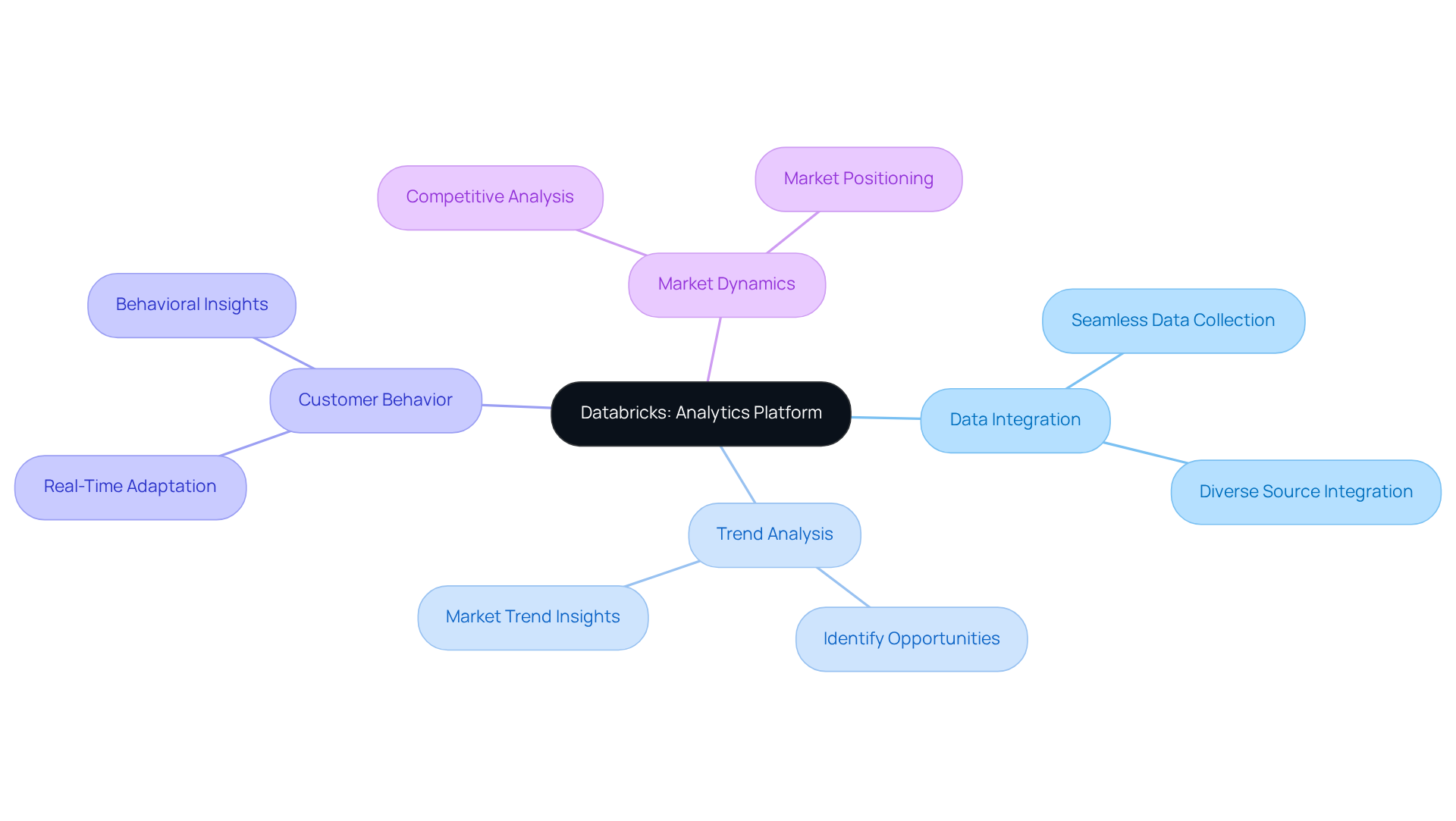 The central node represents Databricks, while the branches show the key functionalities and benefits that lead to better sales strategies. Each branch represents a critical area of focus that contributes to strategic decision-making.