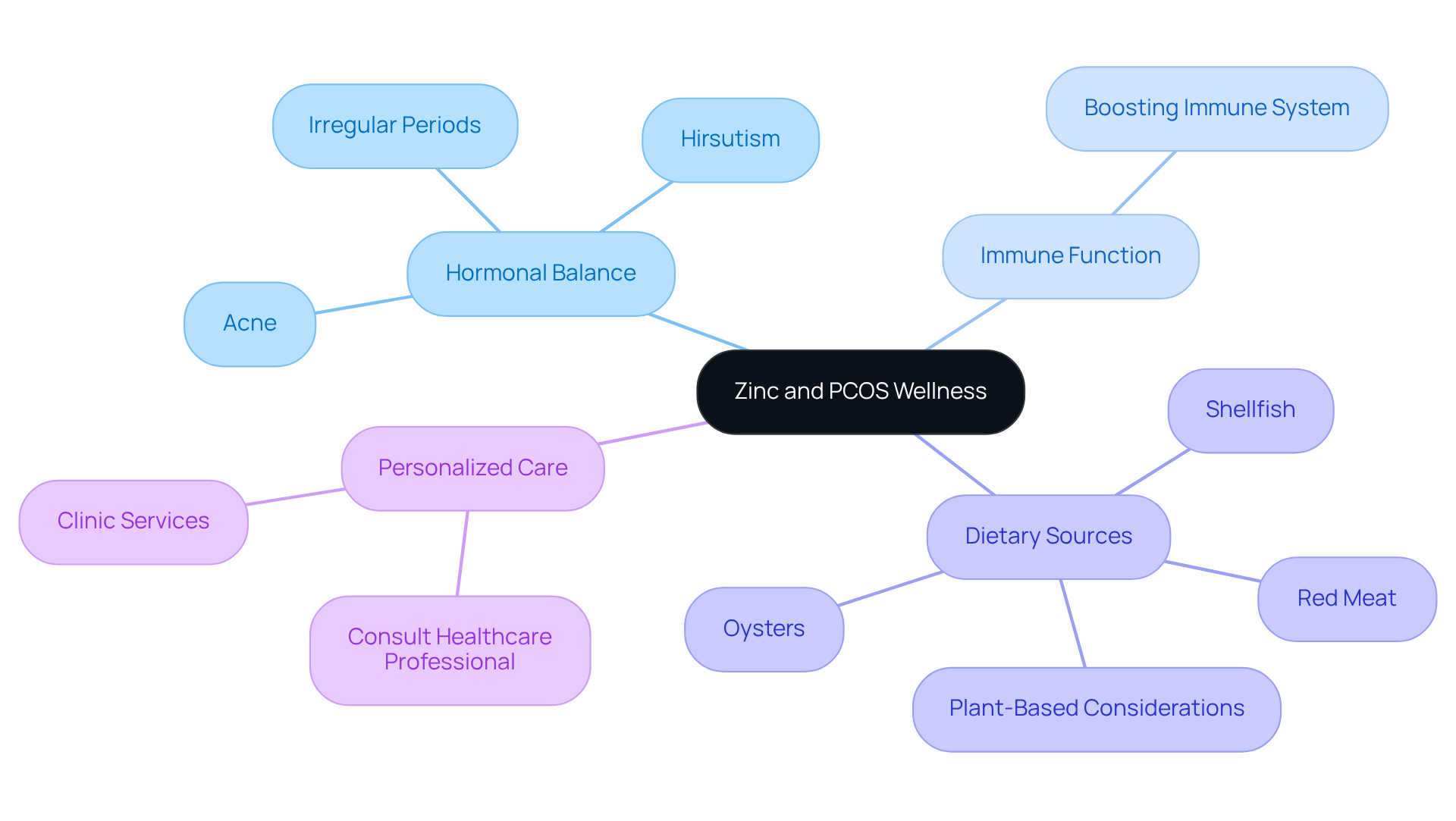 This mindmap shows how zinc contributes to wellness for women with PCOS. Start at the center with zinc's benefits, then follow the branches to see how it helps with hormonal balance, immune function, dietary sources, and personalized care options.
