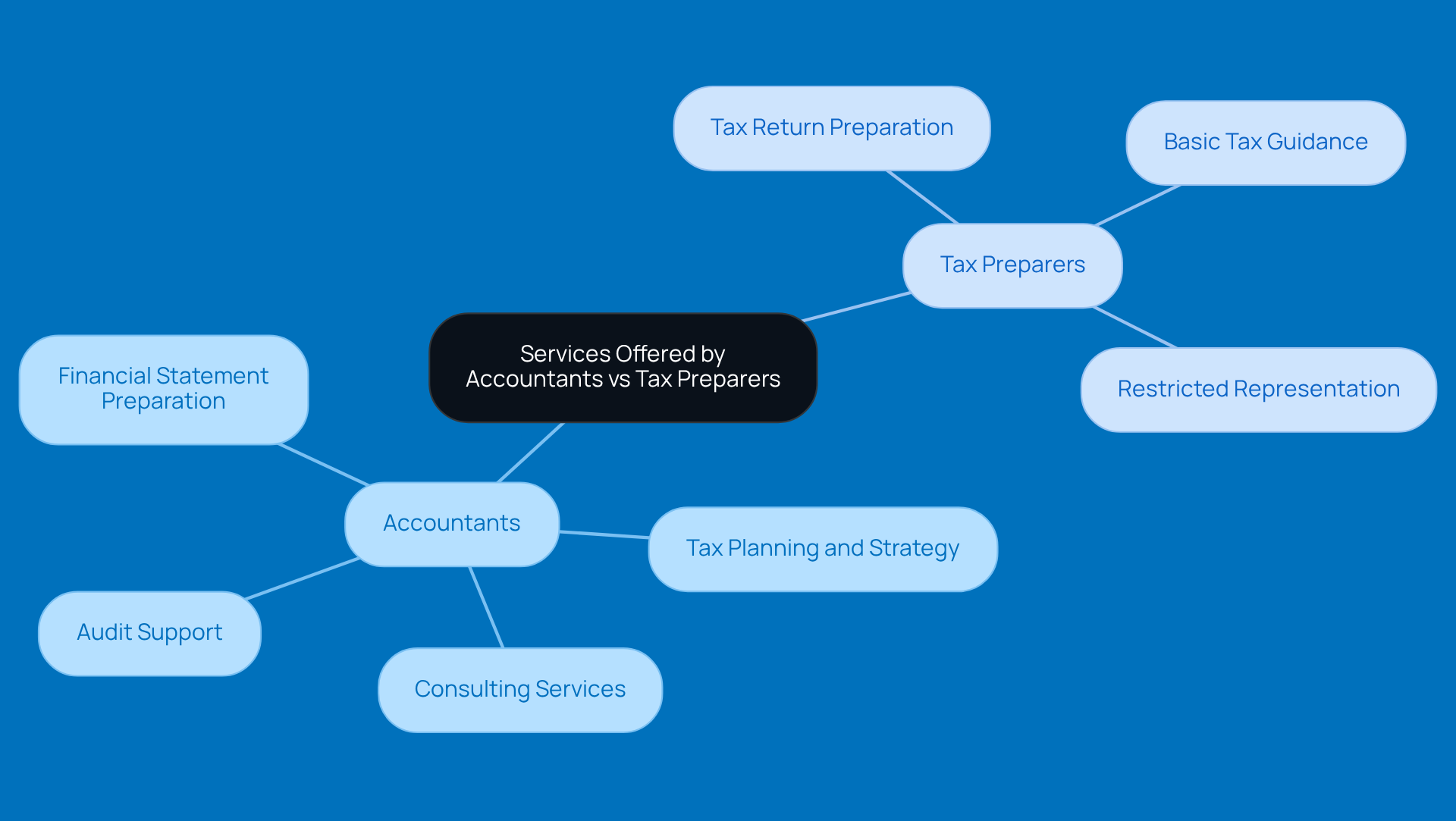 The central node represents the overall topic, while the branches show the specific services each professional offers. This layout helps you quickly see what accountants do compared to tax preparers, making it easier to decide which service might be right for you.