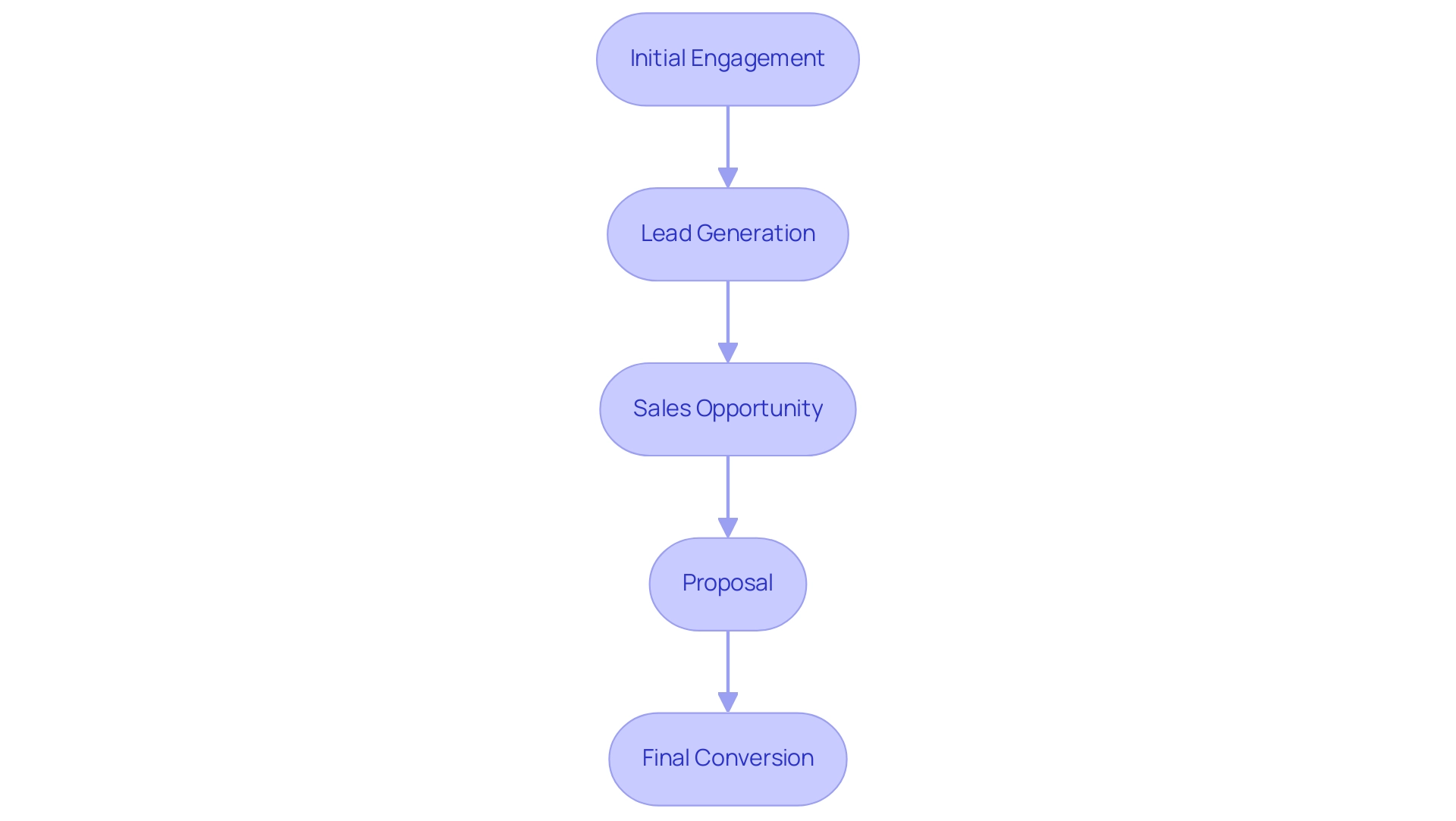 Each box represents a stage in the sales funnel, with the size of the box indicating the number of leads at that stage. Arrows show the progression from one stage to the next.