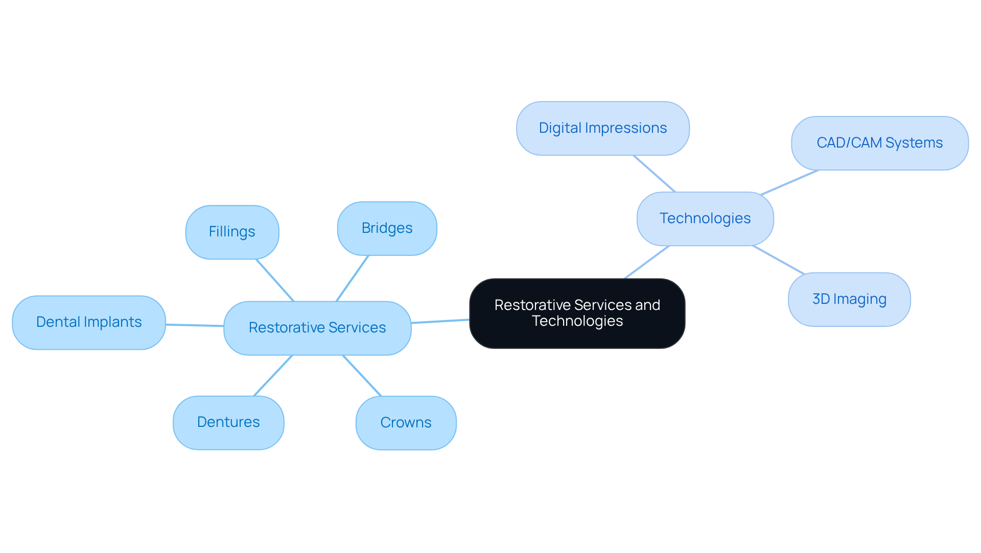 This mindmap shows the different types of restorative dental services and the technologies that enhance them. Start at the center with the main topic, then follow the branches to see specific services and technologies that can improve your dental experience.
