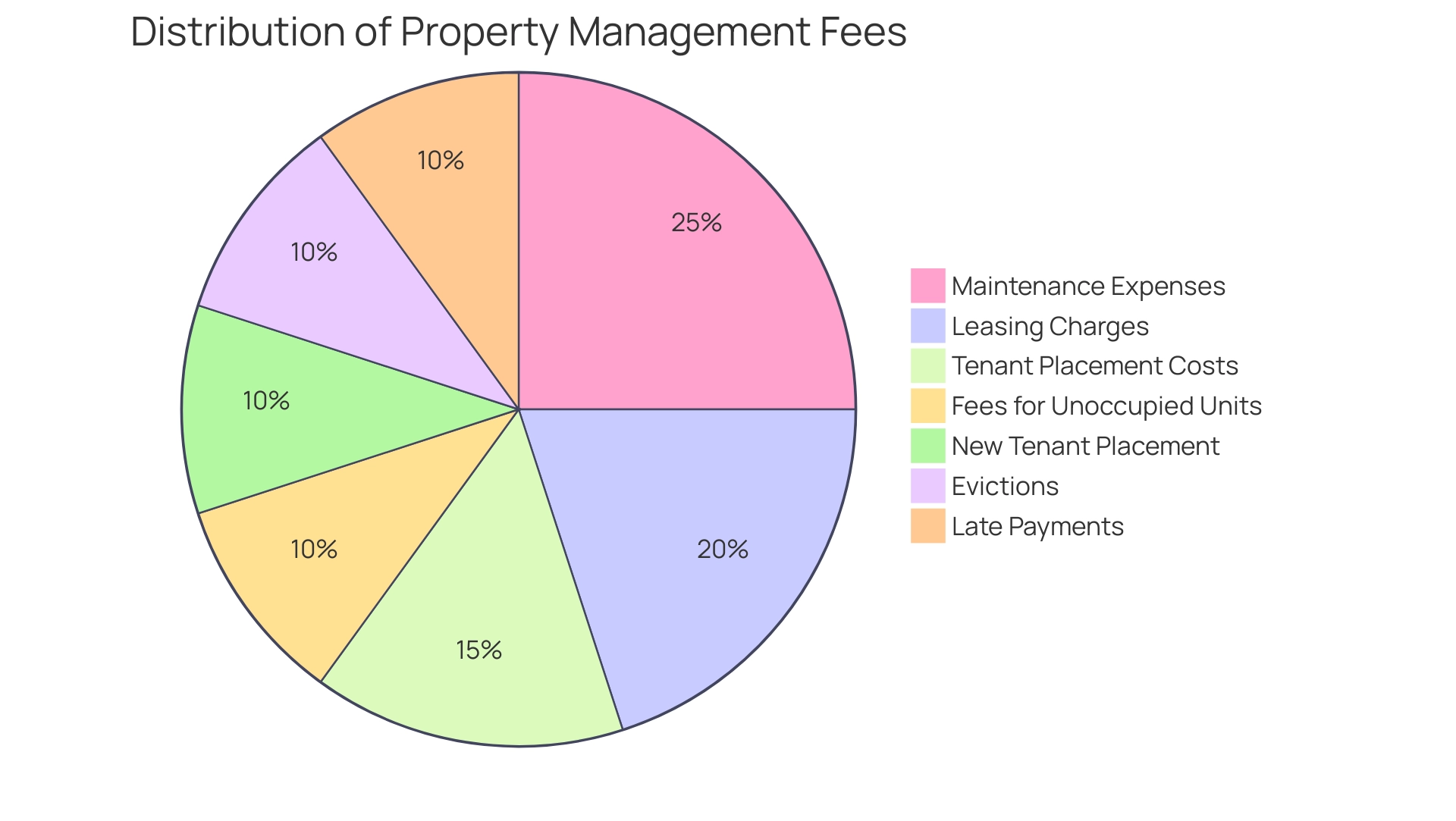 Each segment represents a category of property management costs, sized according to its proportion of the total expenses.