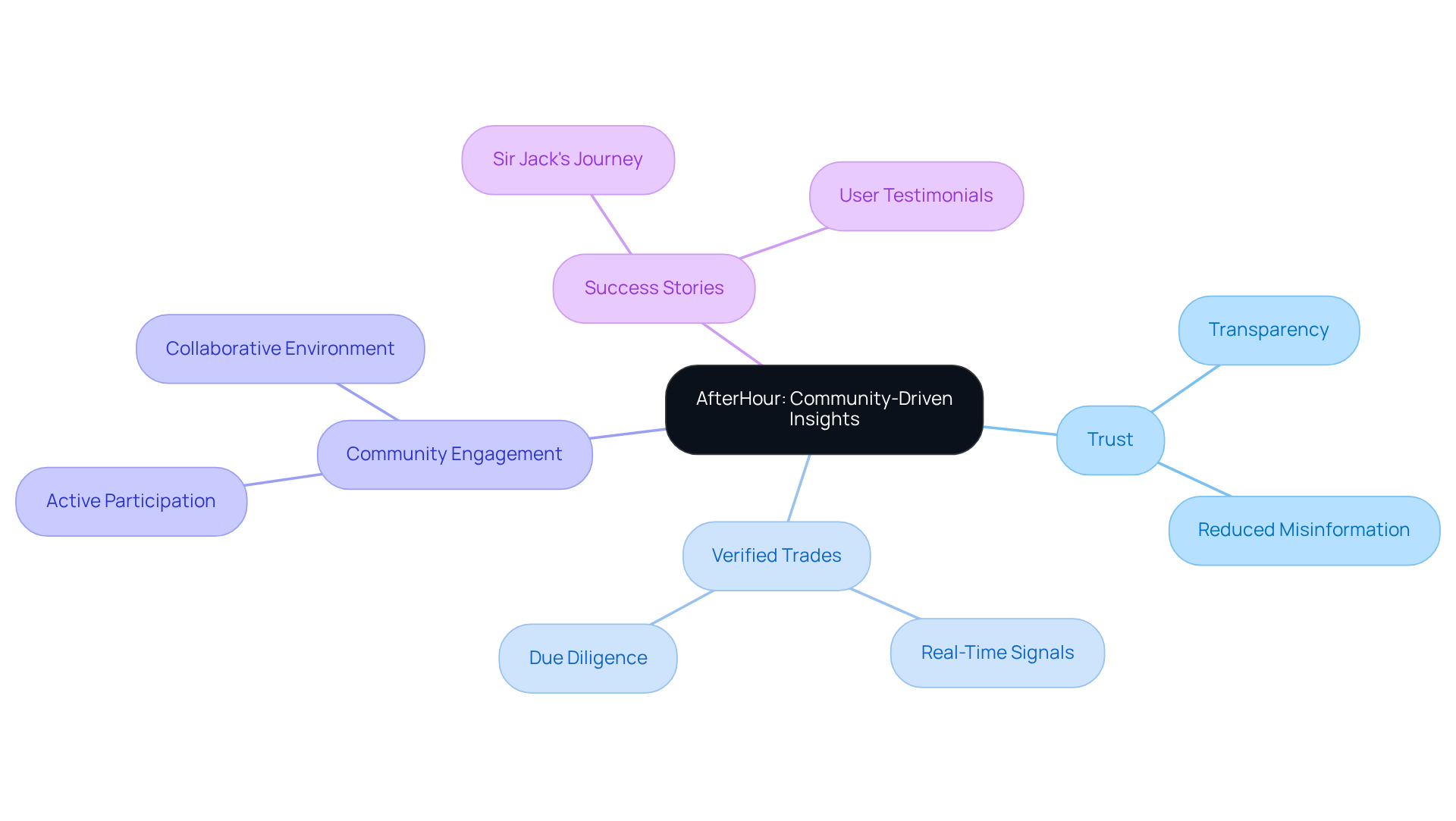 The center represents AfterHour's core mission, while branches show how trust, verified trades, and community involvement contribute to a better trading experience. Each sub-branch provides more detail on these concepts.