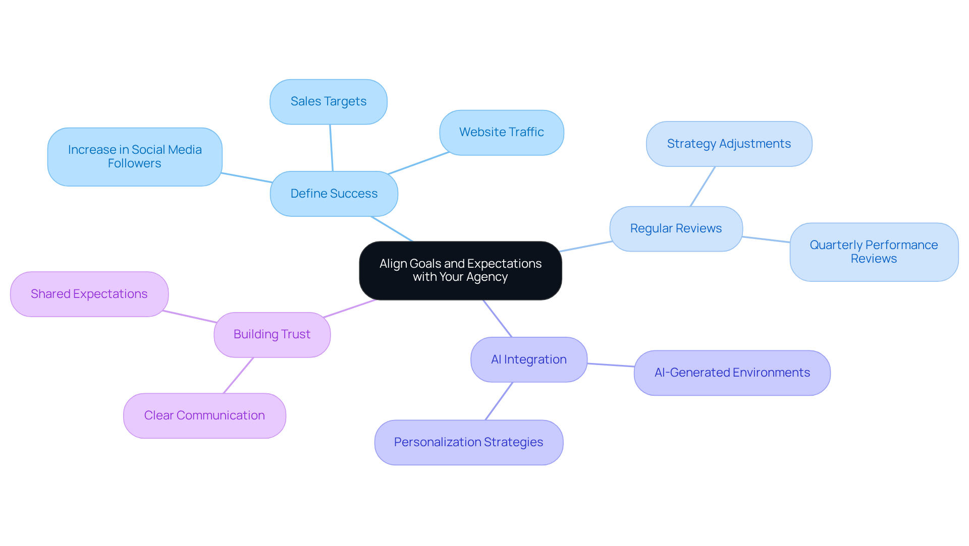 Start at the center with the main theme of alignment. Each branch represents a key area to focus on, and the sub-branches detail specific actions or metrics to consider. This visual helps you see how everything connects to achieve successful collaboration. Start at the center with the main theme of alignment. Each branch represents a key area to focus on, and the sub-branches detail specific actions or metrics to consider. This visual helps you see how everything connects to achieve successful collaboration.