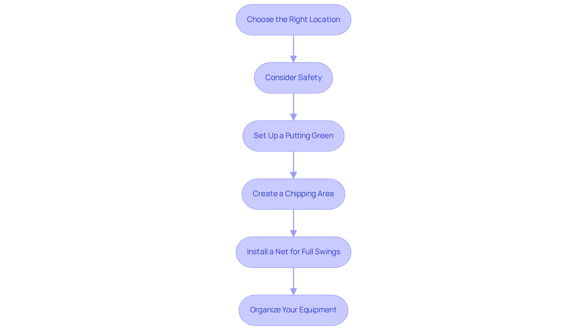 Each box represents a step in setting up your golf practice area. Follow the arrows to see the order of actions you need to take for the best results.