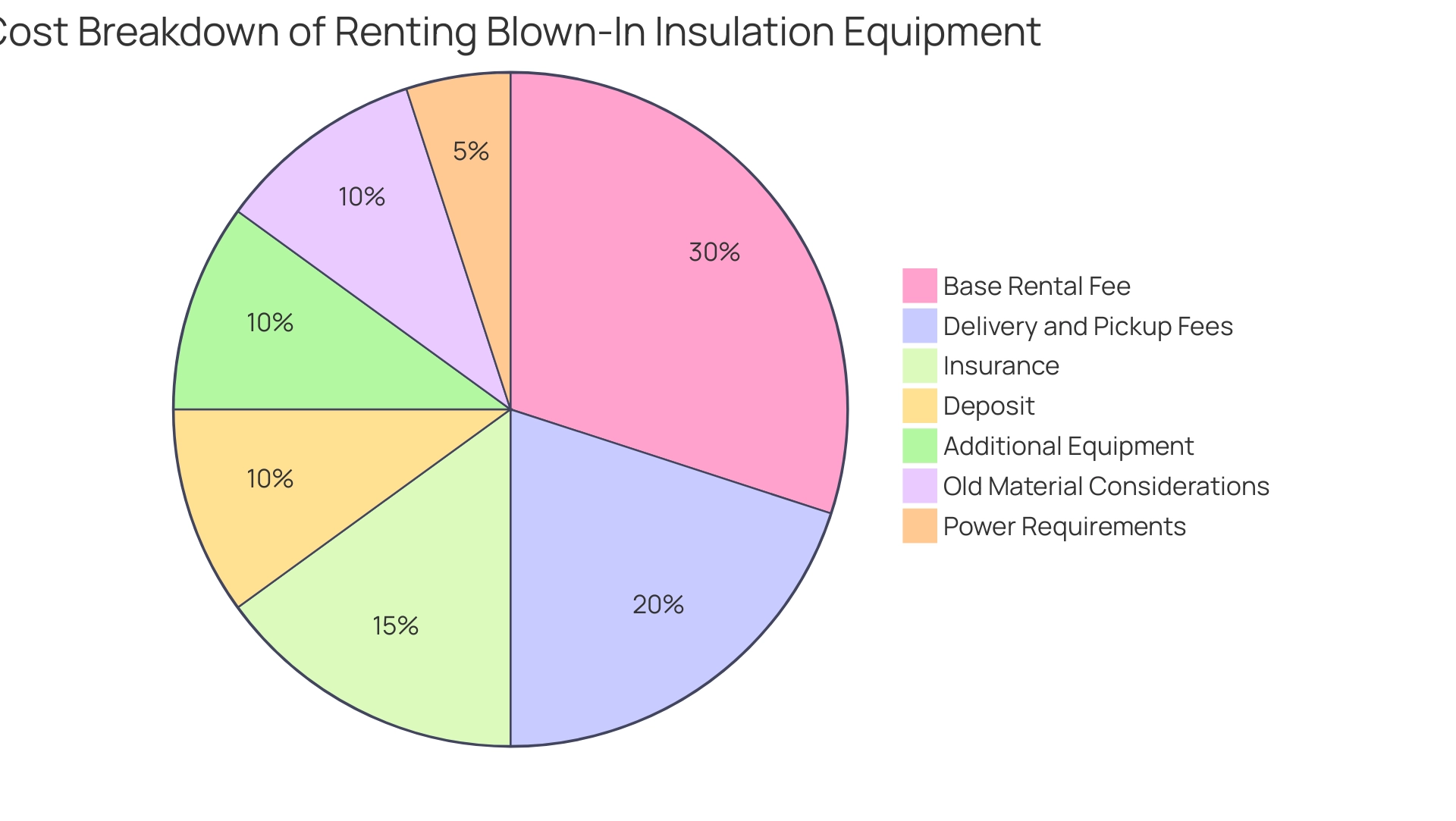 Each segment represents a cost factor related to equipment rental, sized according to its contribution to the overall total expense.