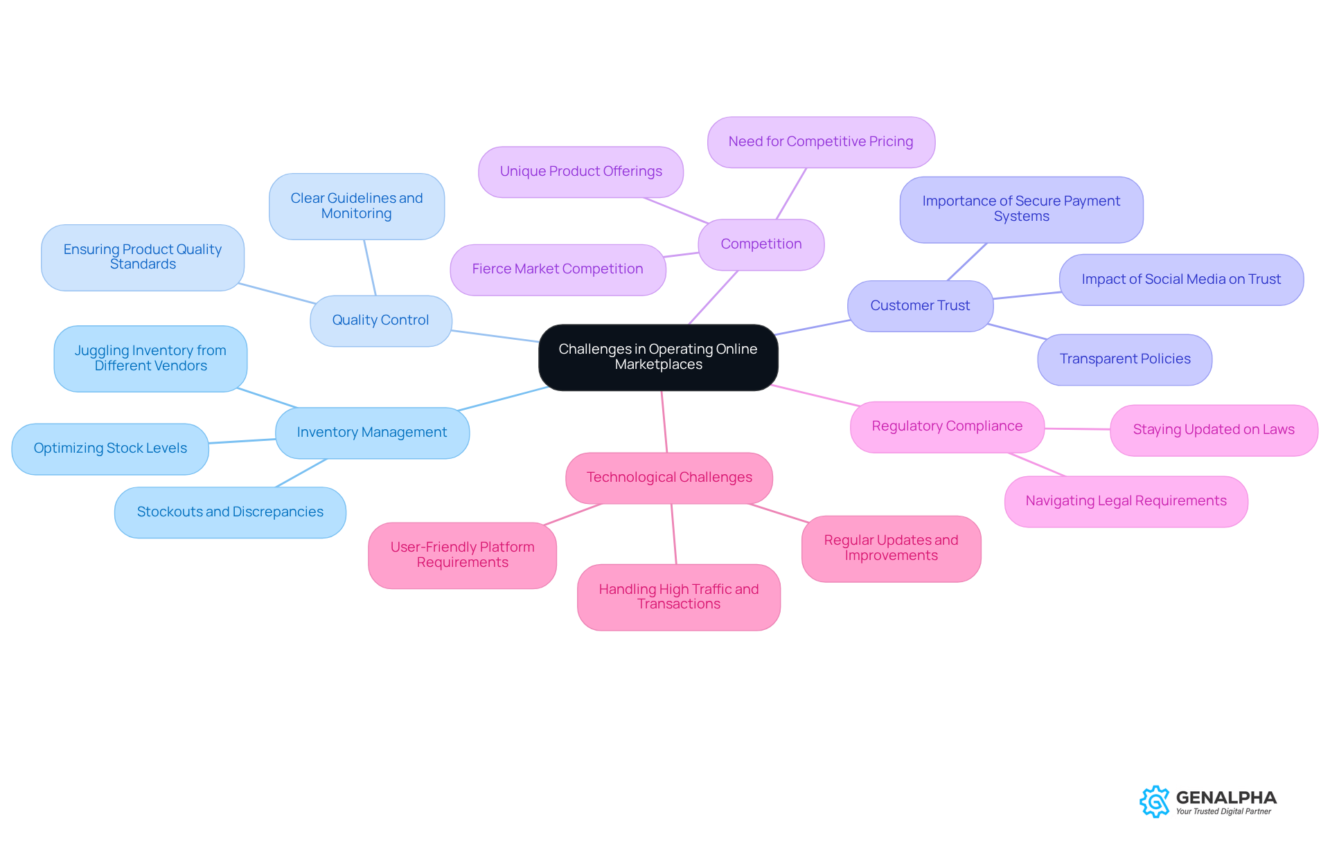 The central node represents the overall theme of challenges in online marketplaces. Each branch represents a specific challenge, and the sub-branches provide additional details about that challenge. This layout helps you understand the complexities involved in running an online marketplace.