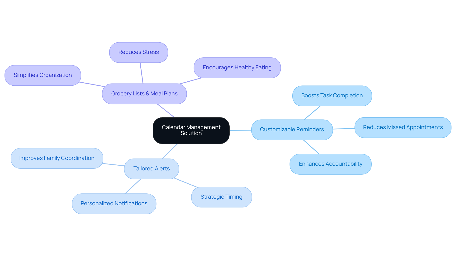 The center represents the main solution, and the branches show how different features contribute to better organization and task management. Each color-coded branch highlights a specific aspect of the solution.