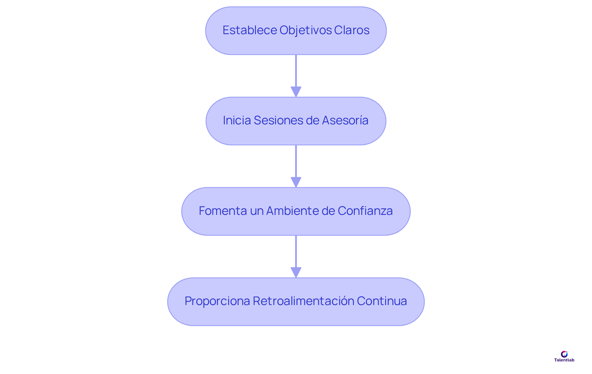Cada caja representa un paso en el proceso de coaching. Sigue las flechas para ver cómo avanzar de un paso al siguiente y asegurar una implementación efectiva.