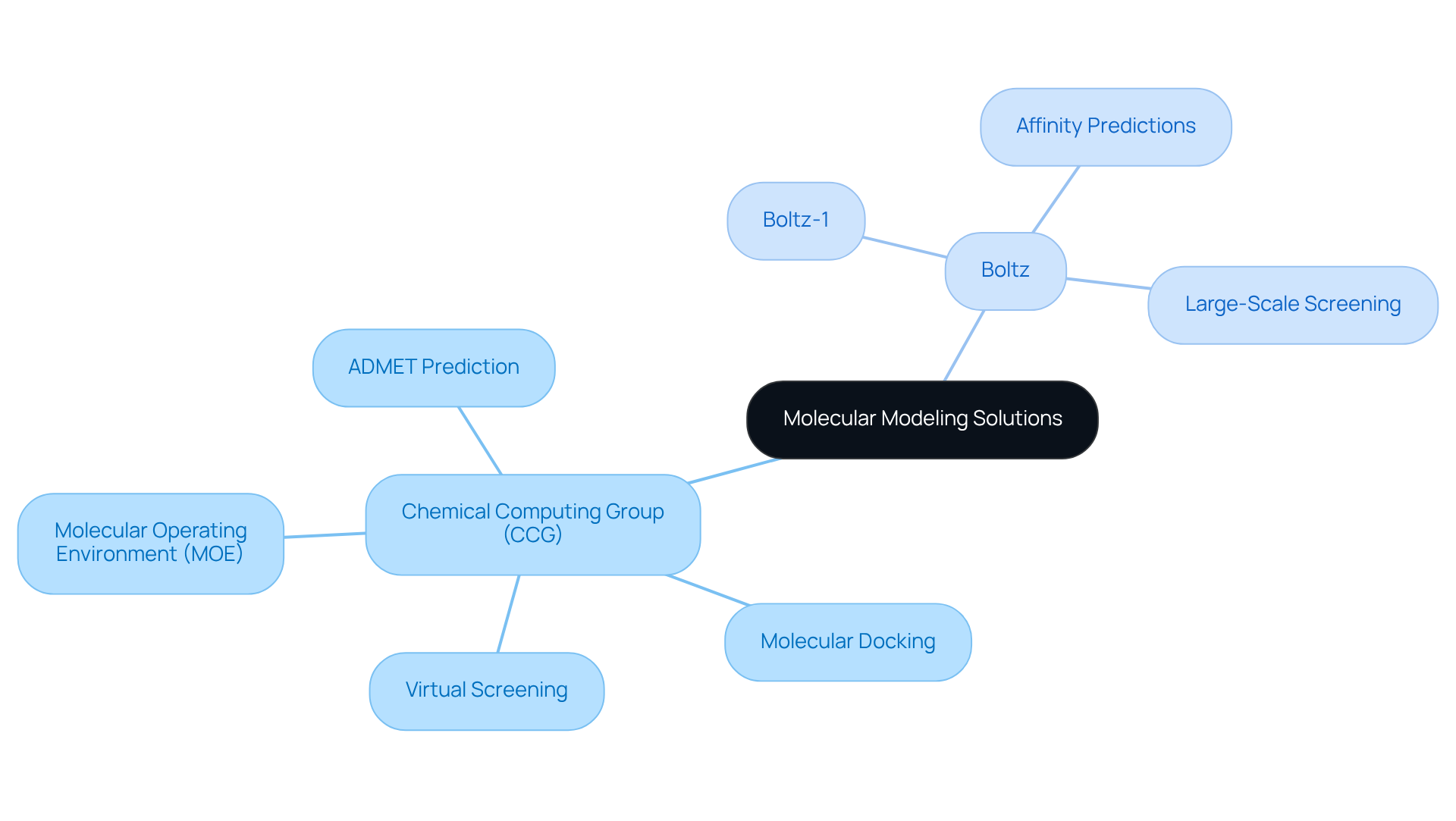 The central node represents the main topic, while the branches show the contributions of CCG and Boltz. Each sub-branch details specific tools or innovations, helping you understand how they fit into the broader context of pharmaceutical research.