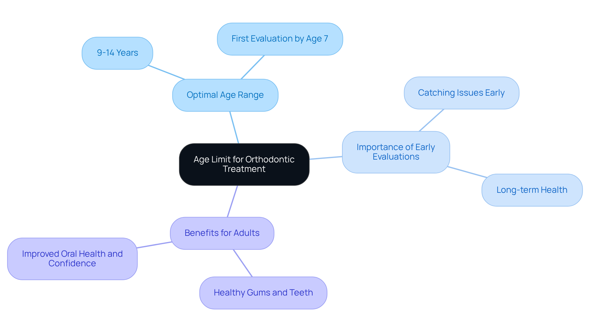 This mindmap starts with the main topic in the center and branches out to show related ideas. Each branch represents a key aspect of orthodontic treatment age limits, helping you see how they connect and why they matter.