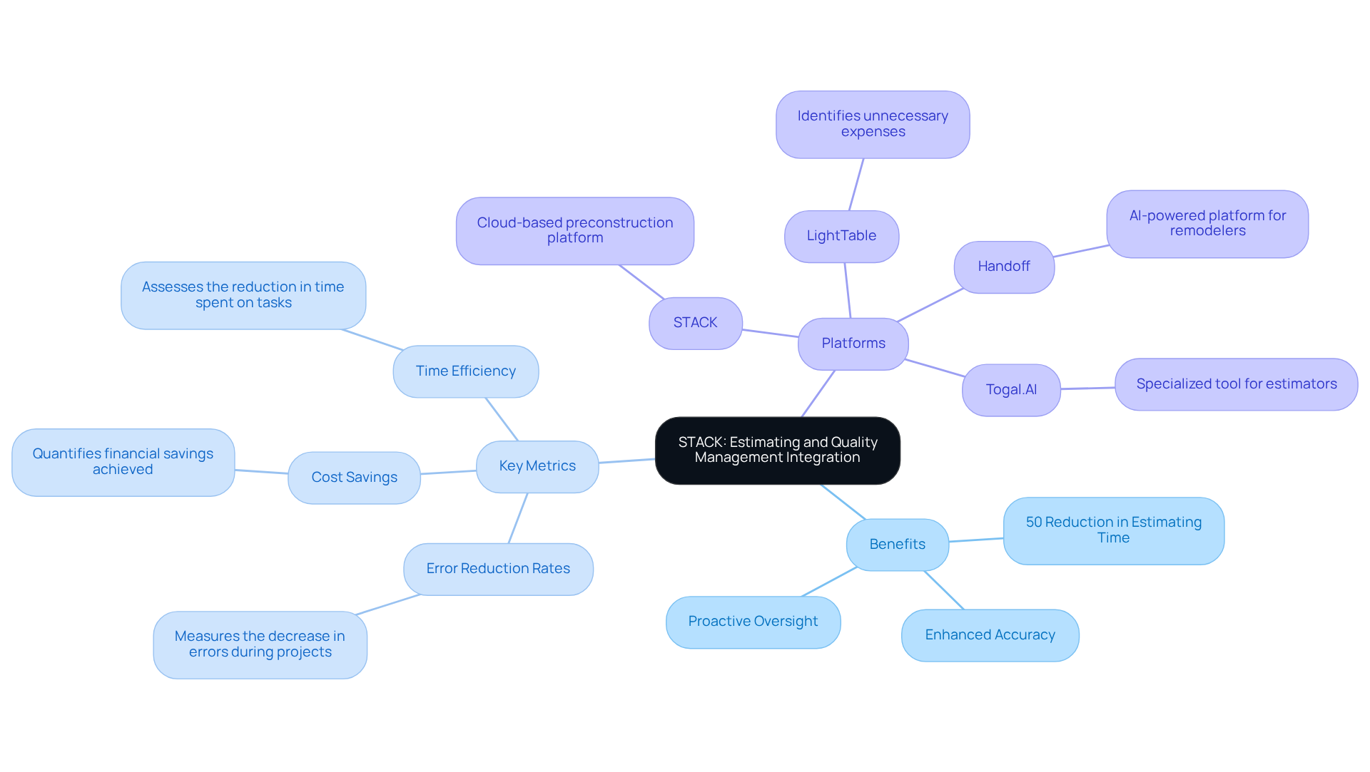The central node represents STACK's integration, while branches show the benefits and metrics that help evaluate its effectiveness. Each color-coded branch helps you quickly identify related concepts. The central node represents STACK's integration, while branches show the benefits and metrics that help evaluate its effectiveness. Each color-coded branch helps you quickly identify related concepts.