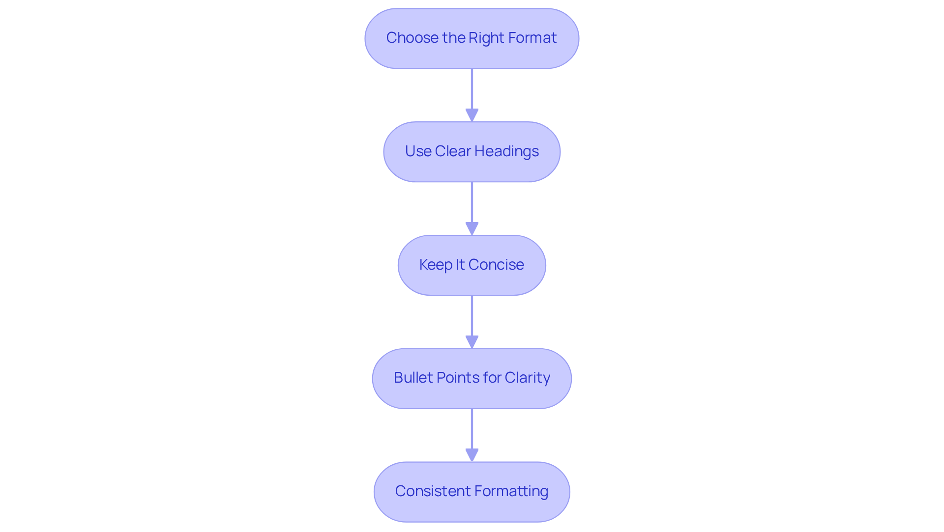 Each box represents a key guideline for structuring your resume. Follow the arrows to understand the order of importance and how they connect to creating a standout application. Each box represents a key guideline for structuring your resume. Follow the arrows to understand the order of importance and how they connect to creating a standout application.