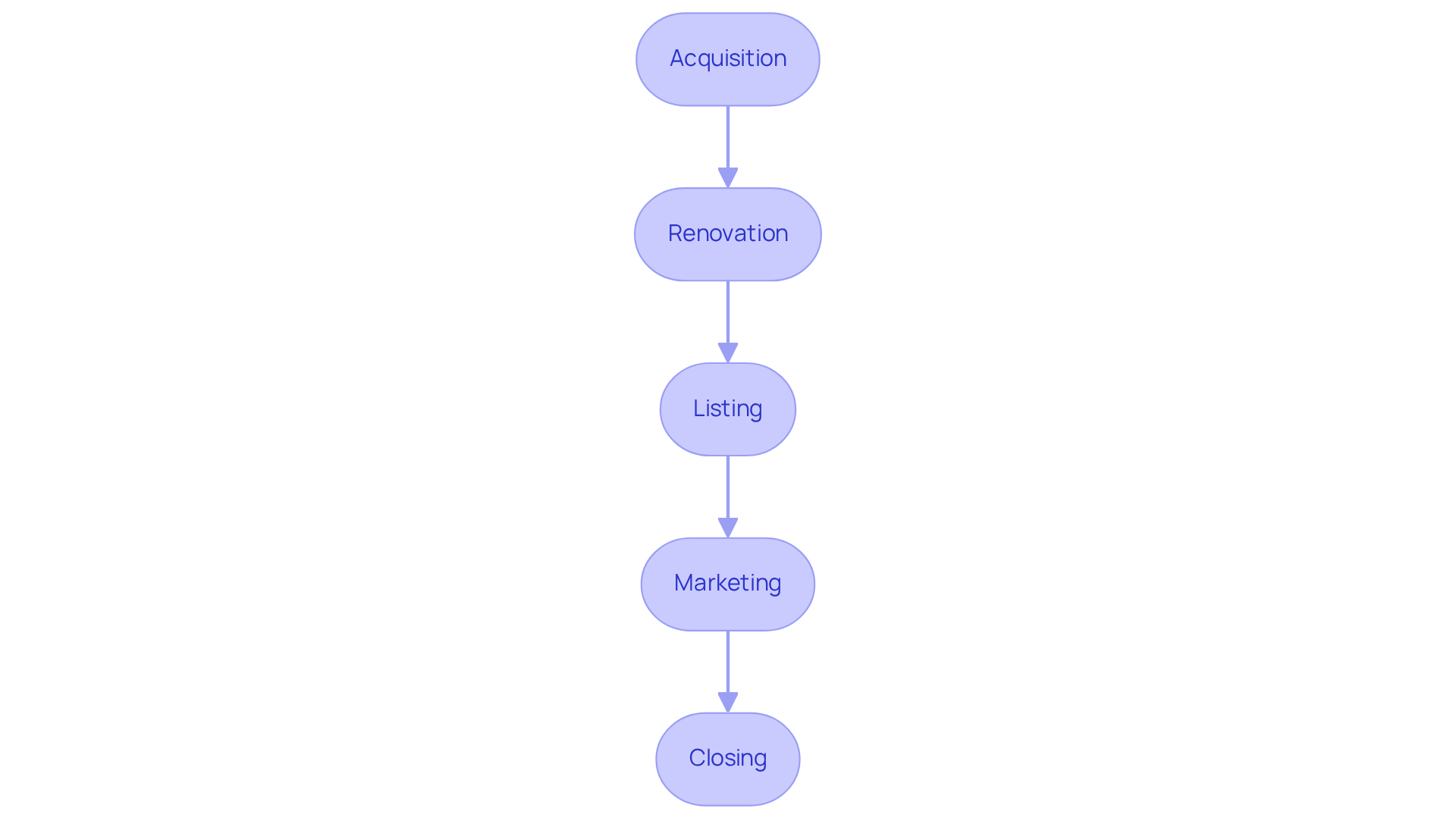 Each box represents a step in the house flipping journey. Follow the arrows to see how each stage leads to the next, helping you understand the entire process from buying a property to selling it.