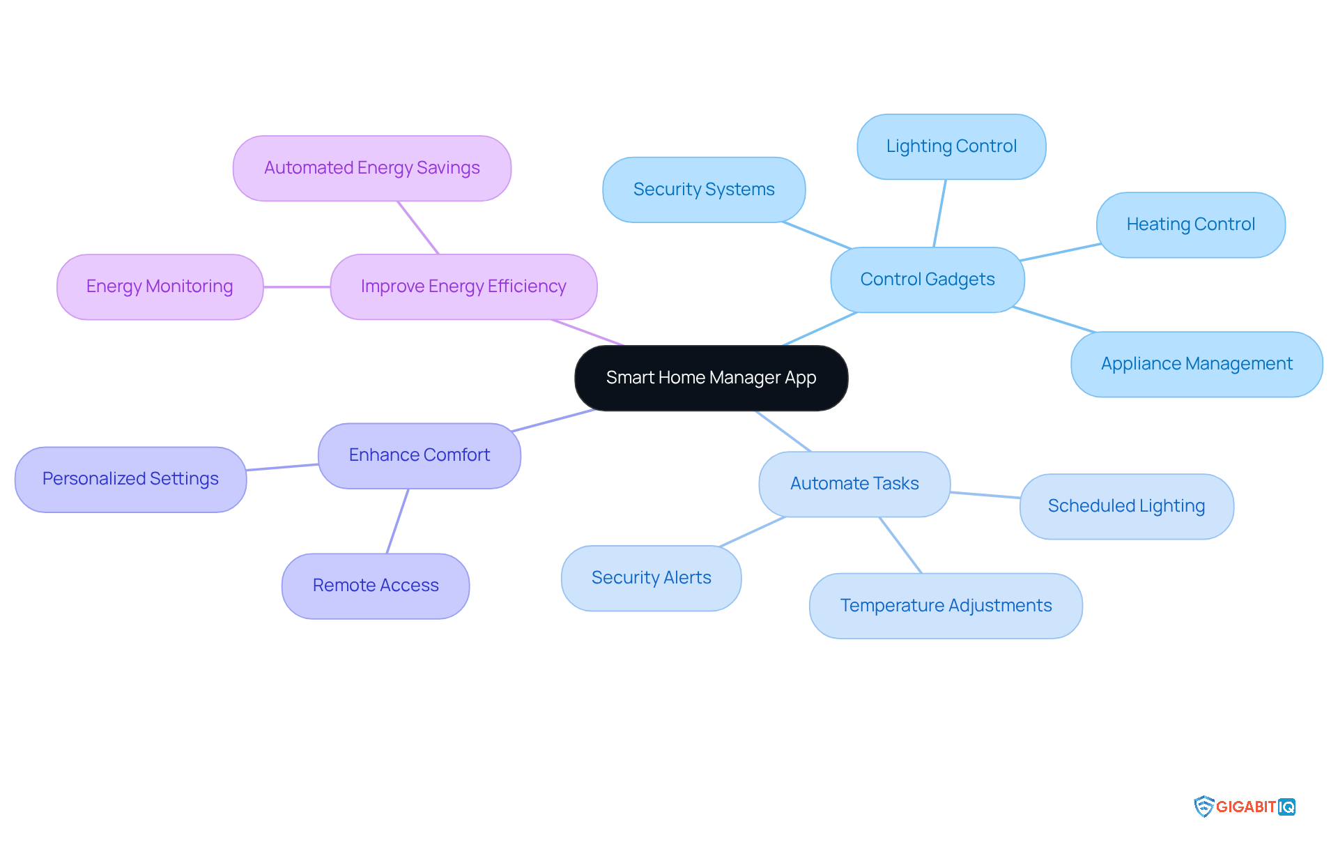 At the center, you'll find the smart home manager app. Each branch represents a key feature, and the sub-branches provide specific benefits—follow them to see how this app can make your home smarter and more comfortable!