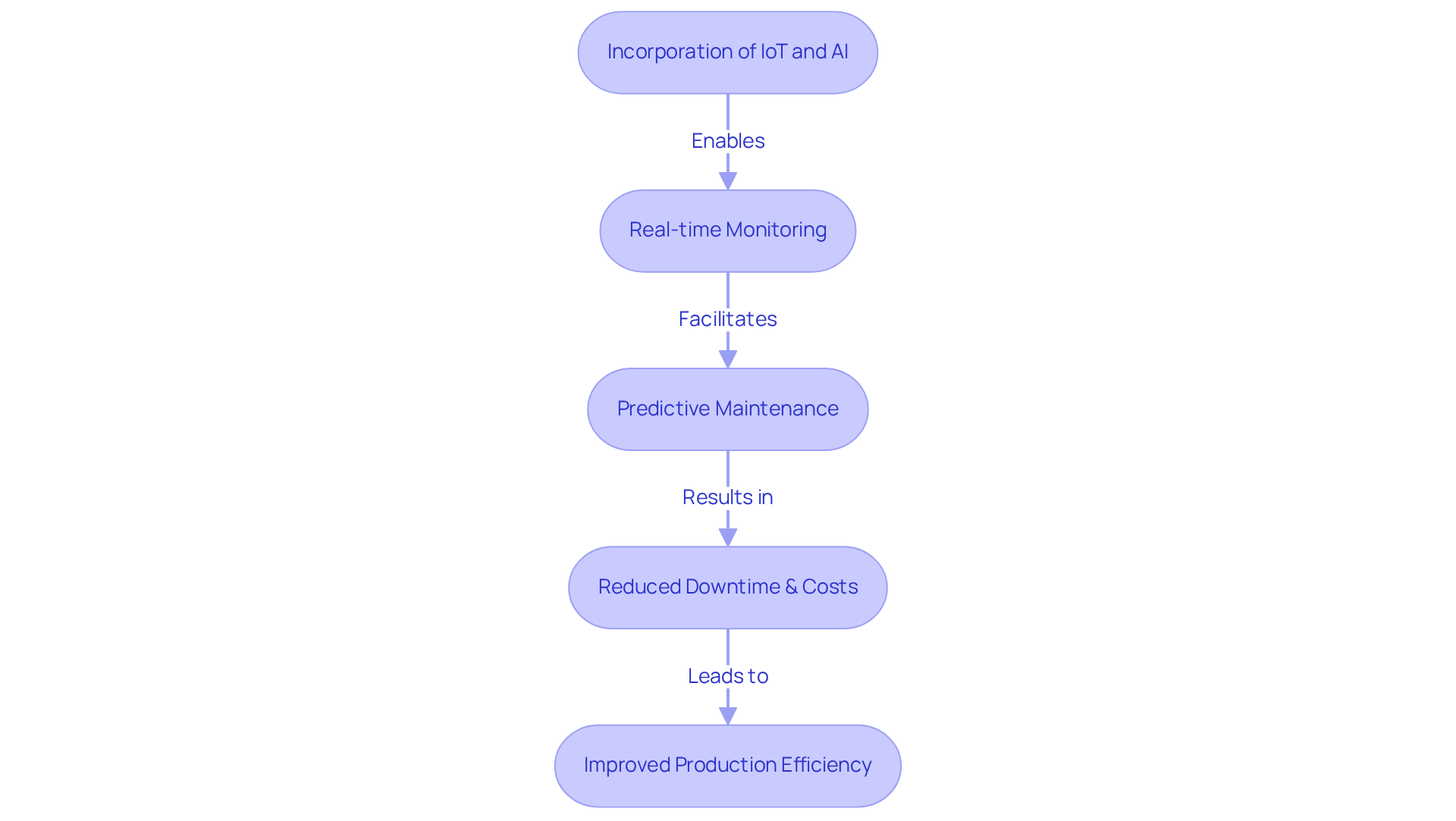 Each box in the flowchart represents a key step in optimizing hydrogen production. Follow the arrows to see how each step leads to significant improvements in efficiency and cost savings.