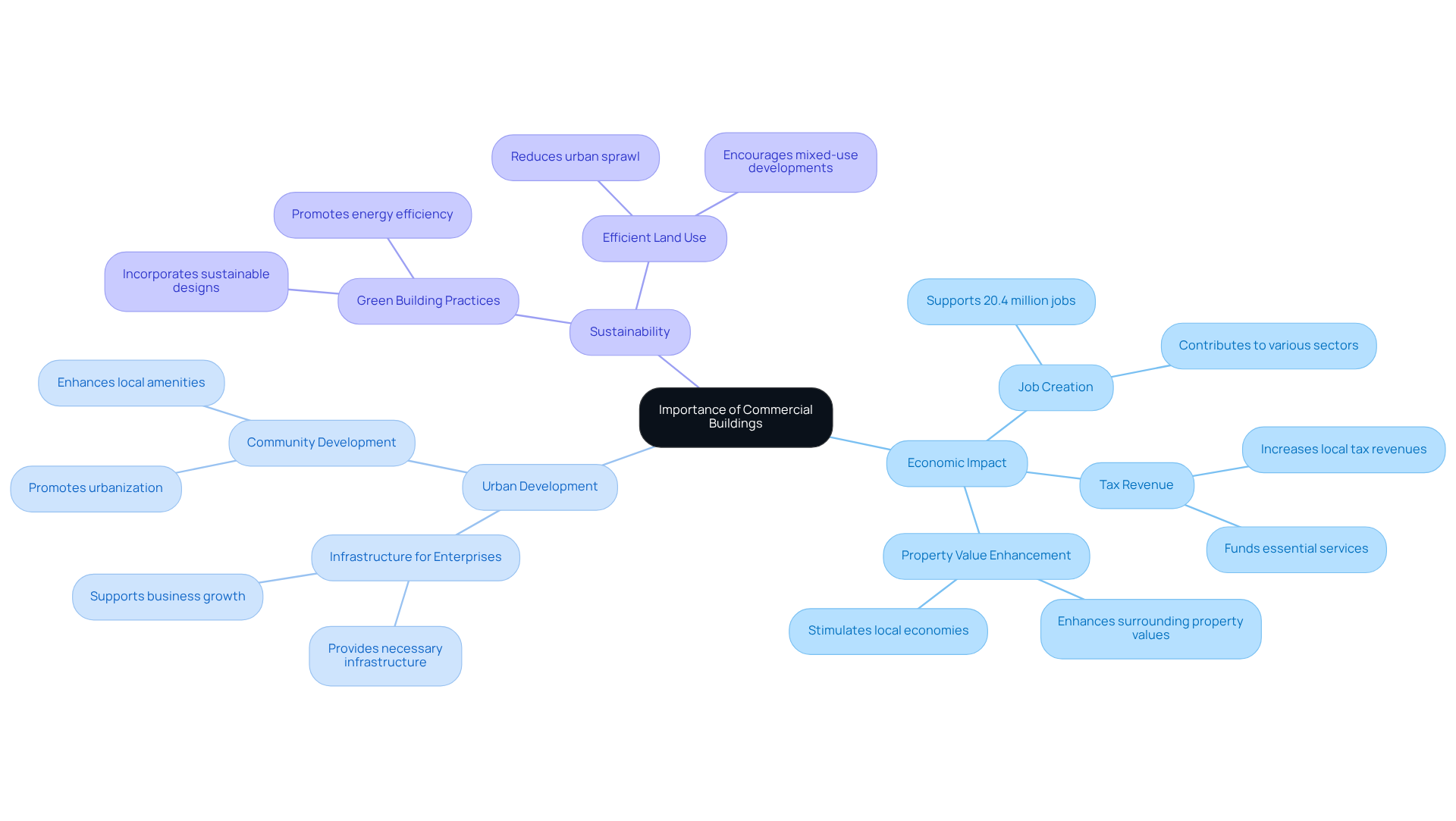 The central node represents the overall importance of commercial buildings, while the branches show how they contribute to the economy, urban development, and sustainability. Each sub-node provides specific aspects of these contributions.