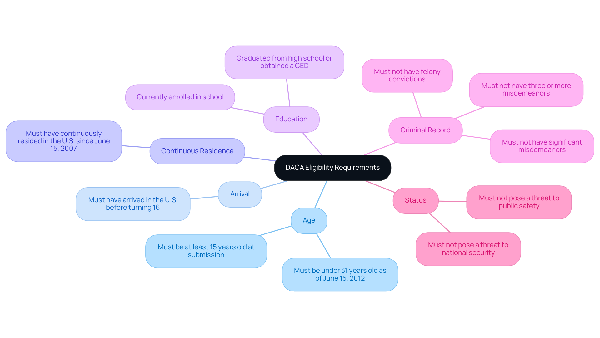 This mindmap starts with the main topic of DACA eligibility in the center. Each branch represents a specific requirement that applicants must meet. Follow the branches to see what is needed for each criterion, helping you understand the overall eligibility for the DACA program.