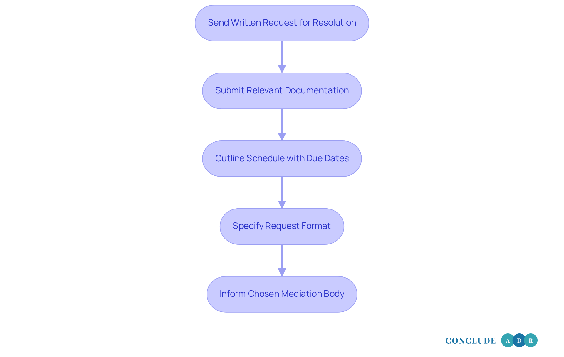 Each box represents a step in the initiation process. Follow the arrows to see how each step leads to the next, ensuring a smooth transition into arbitration. Each box represents a step in the initiation process. Follow the arrows to see how each step leads to the next, ensuring a smooth transition into arbitration.