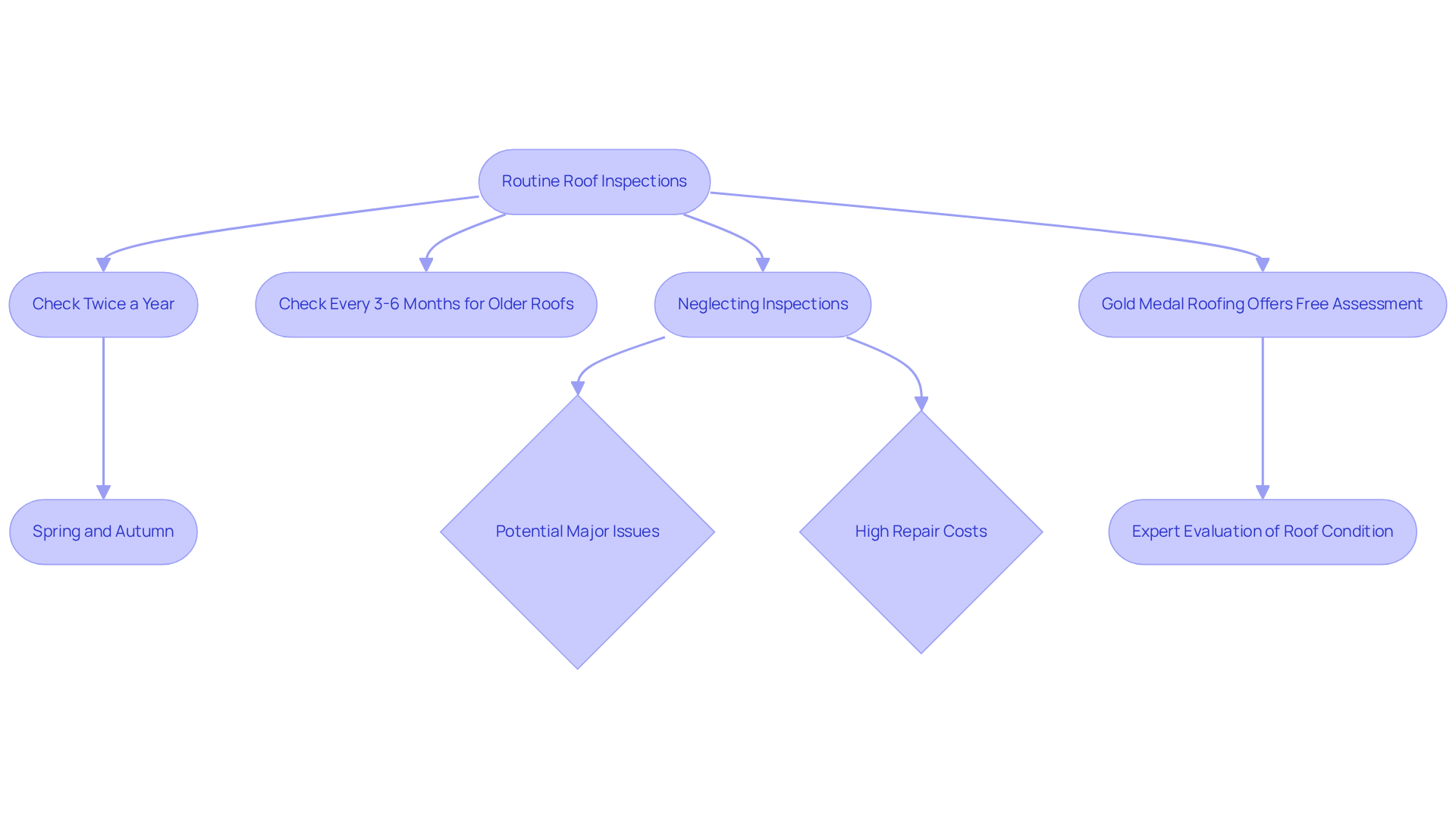 Follow the arrows to see the steps for maintaining your roof. Regular inspections can save you money and stress, while neglecting them can lead to bigger problems. Gold Medal Roofing offers a free assessment to help you get started!