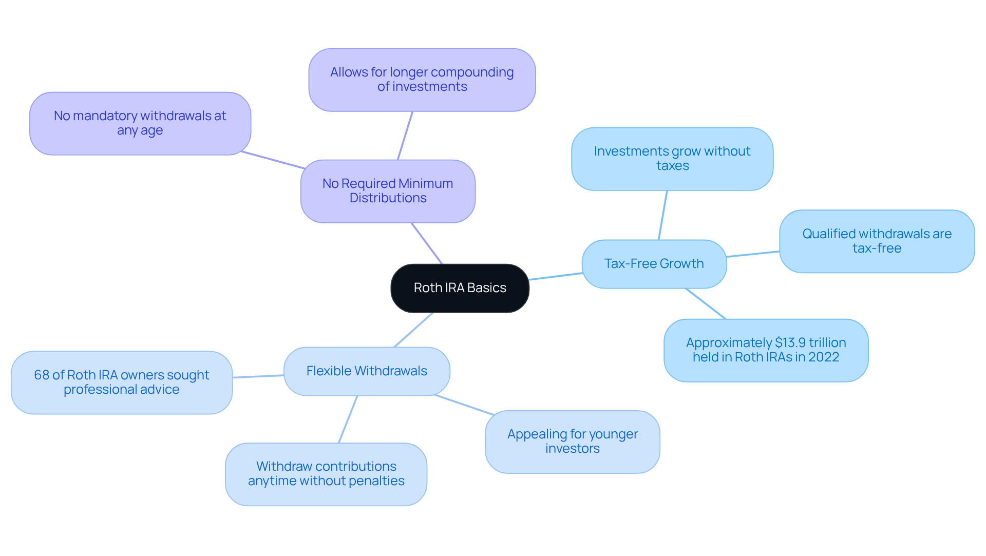 When Can You Draw from a Roth IRA? A Step-by-Step Guide - Bright Advisers
