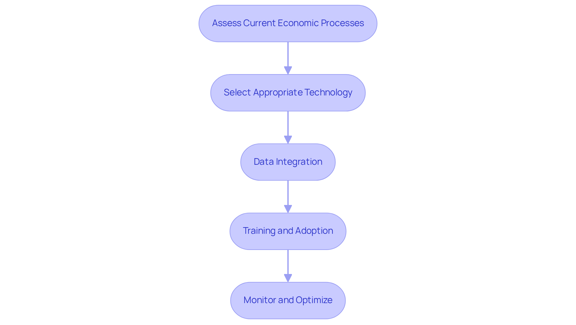 Each box represents a crucial step in the implementation process. Follow the arrows to see how each step leads to the next, ensuring a smooth transition through the stages.