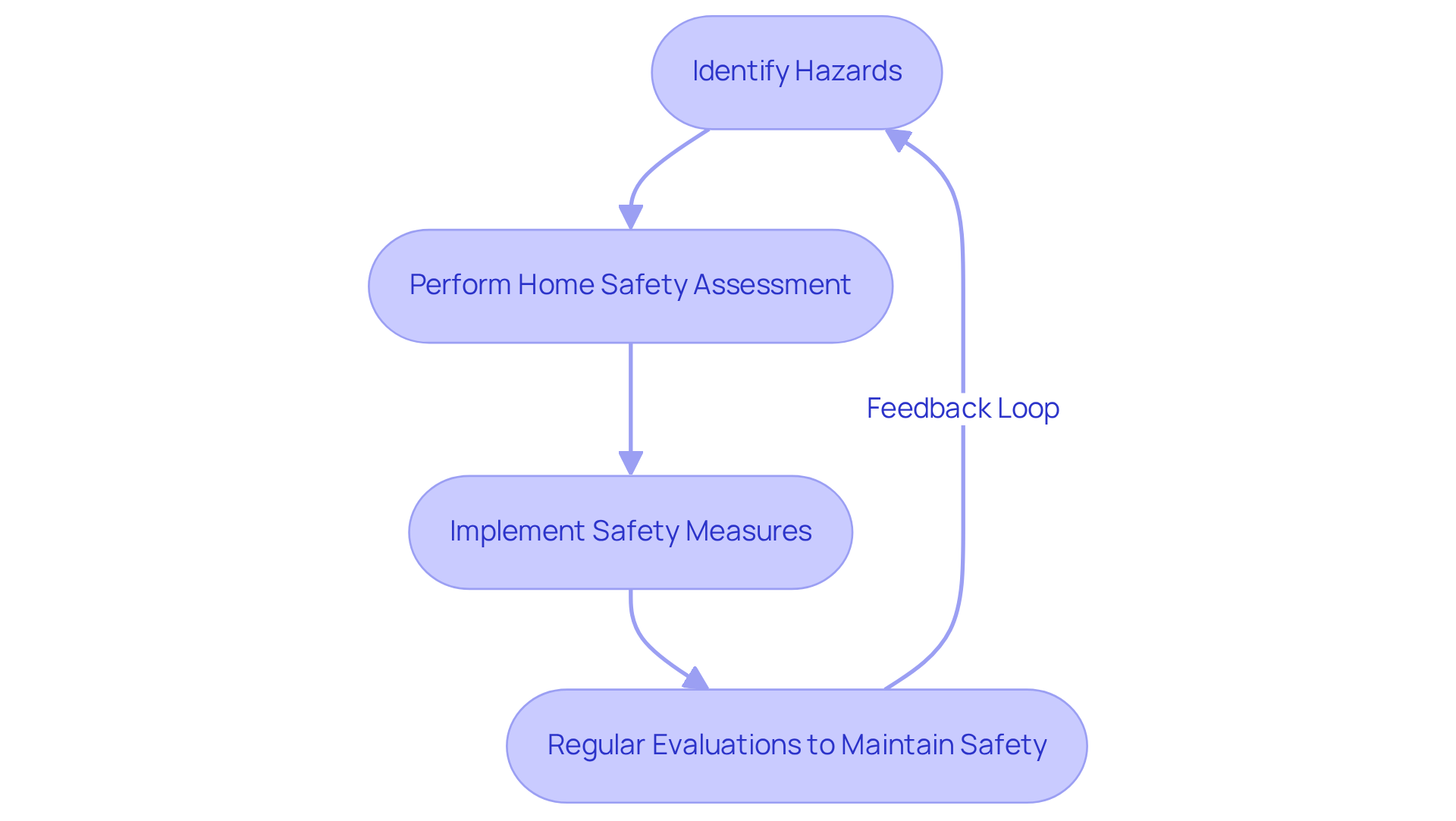 This flowchart outlines the steps caregivers take to make homes safer for seniors. Each box represents a stage in the process, showing how hazards are identified and addressed to improve safety and quality of life. This flowchart outlines the steps caregivers take to make homes safer for seniors. Each box represents a stage in the process, showing how hazards are identified and addressed to improve safety and quality of life.