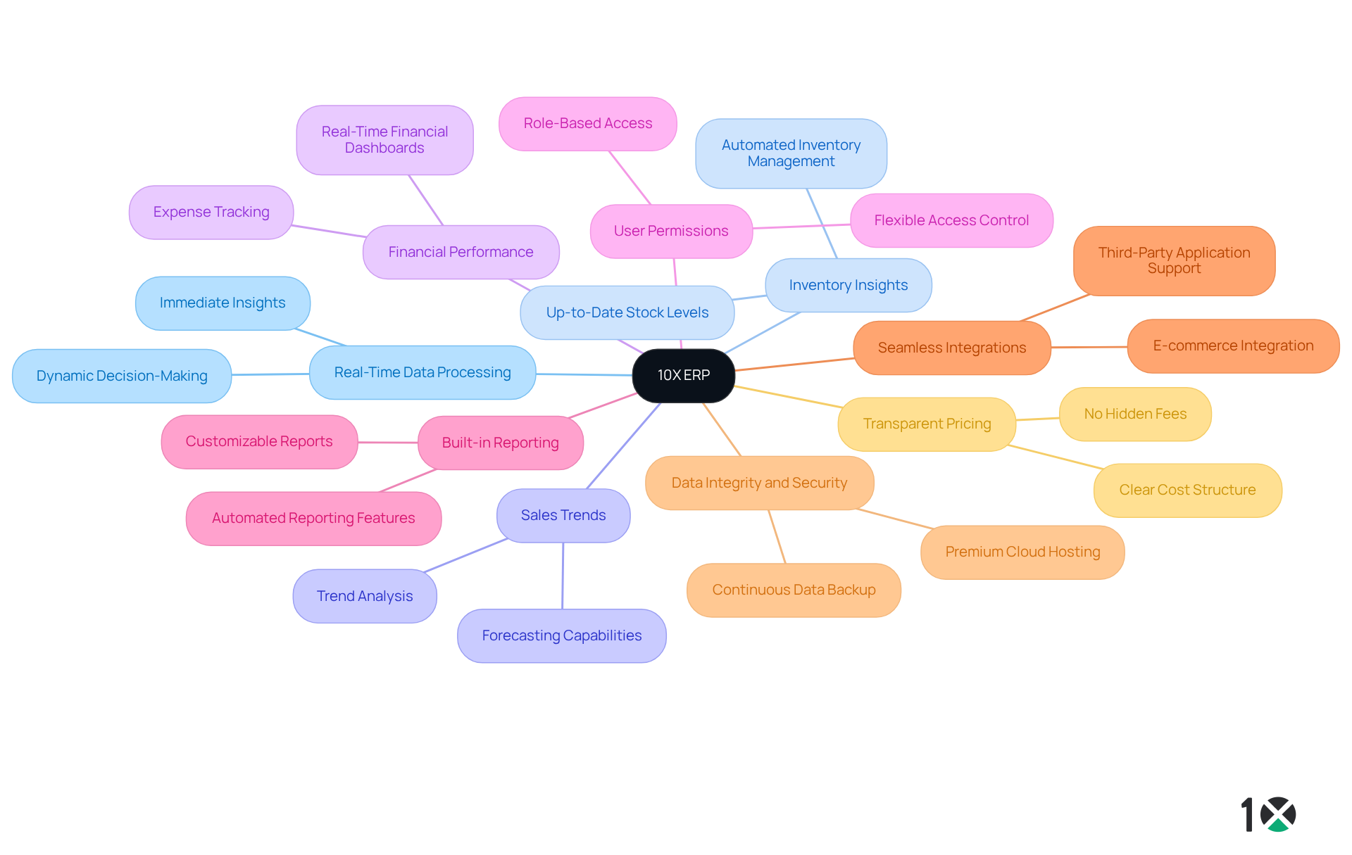 This mindmap shows the main features of the 10X ERP system branching out from the central idea. Each feature highlights how it contributes to better decision-making and operational efficiency.