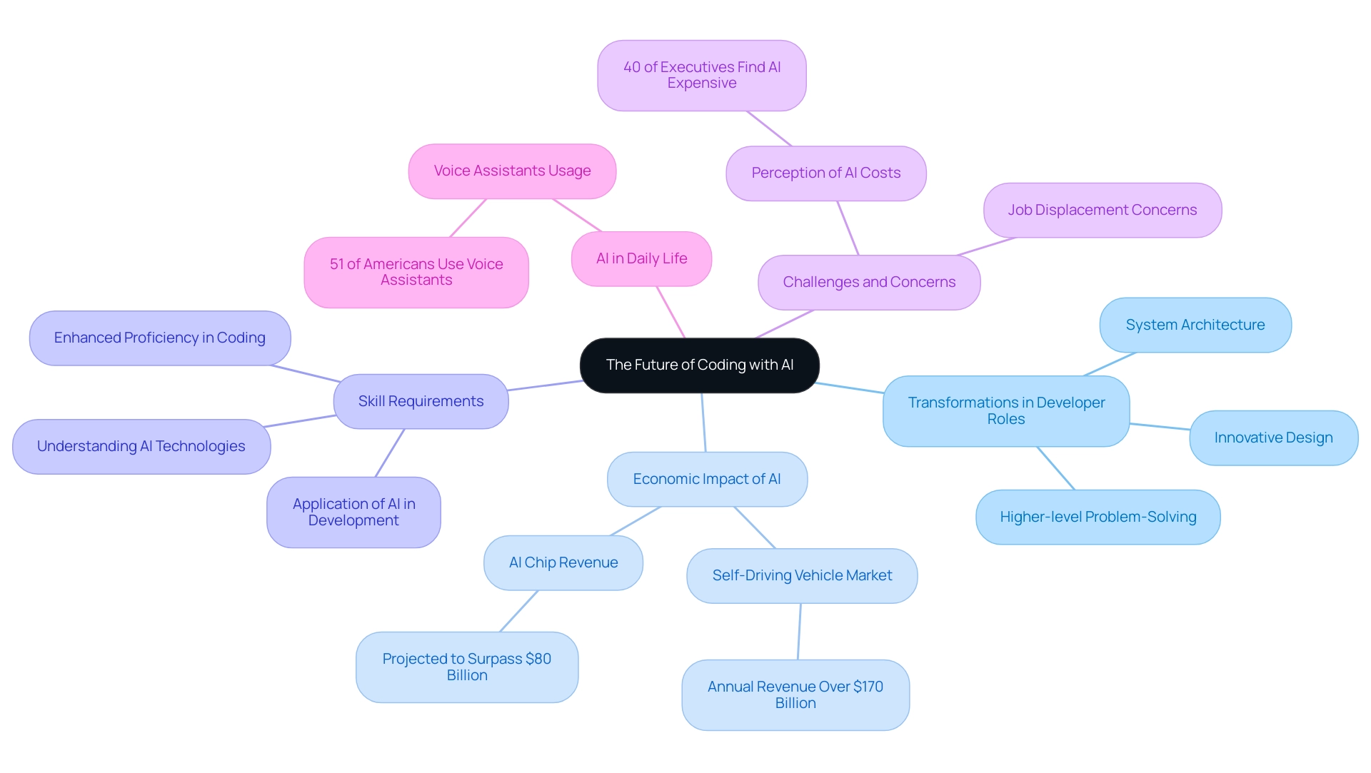 The central node represents the overall theme, with branches indicating specific topics related to AI's impact on coding and development.