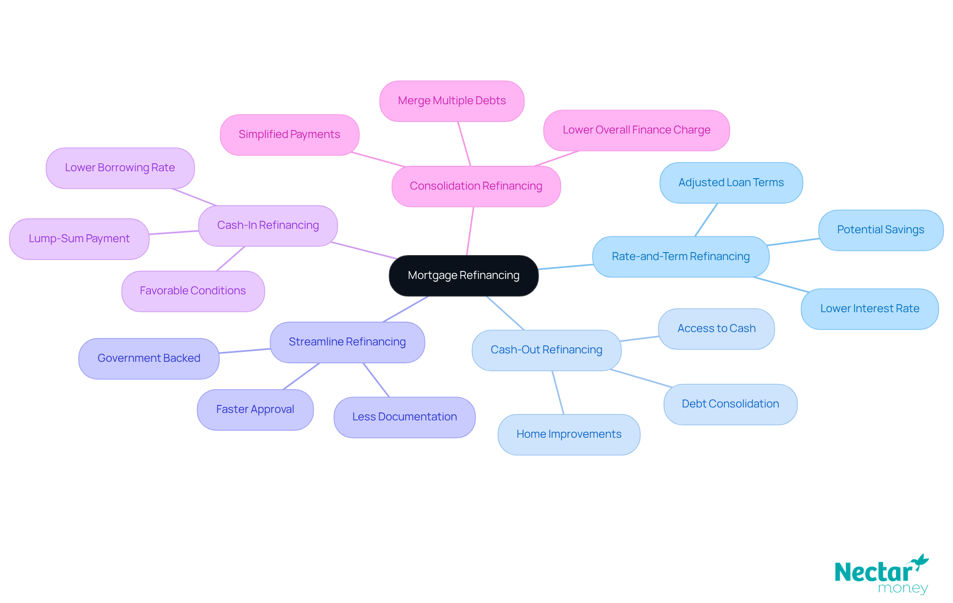The central node represents the overall theme of mortgage refinancing. Each branch shows a specific type of refinancing, and the sub-branches detail important features or advantages, making it easy to compare and understand the options available.