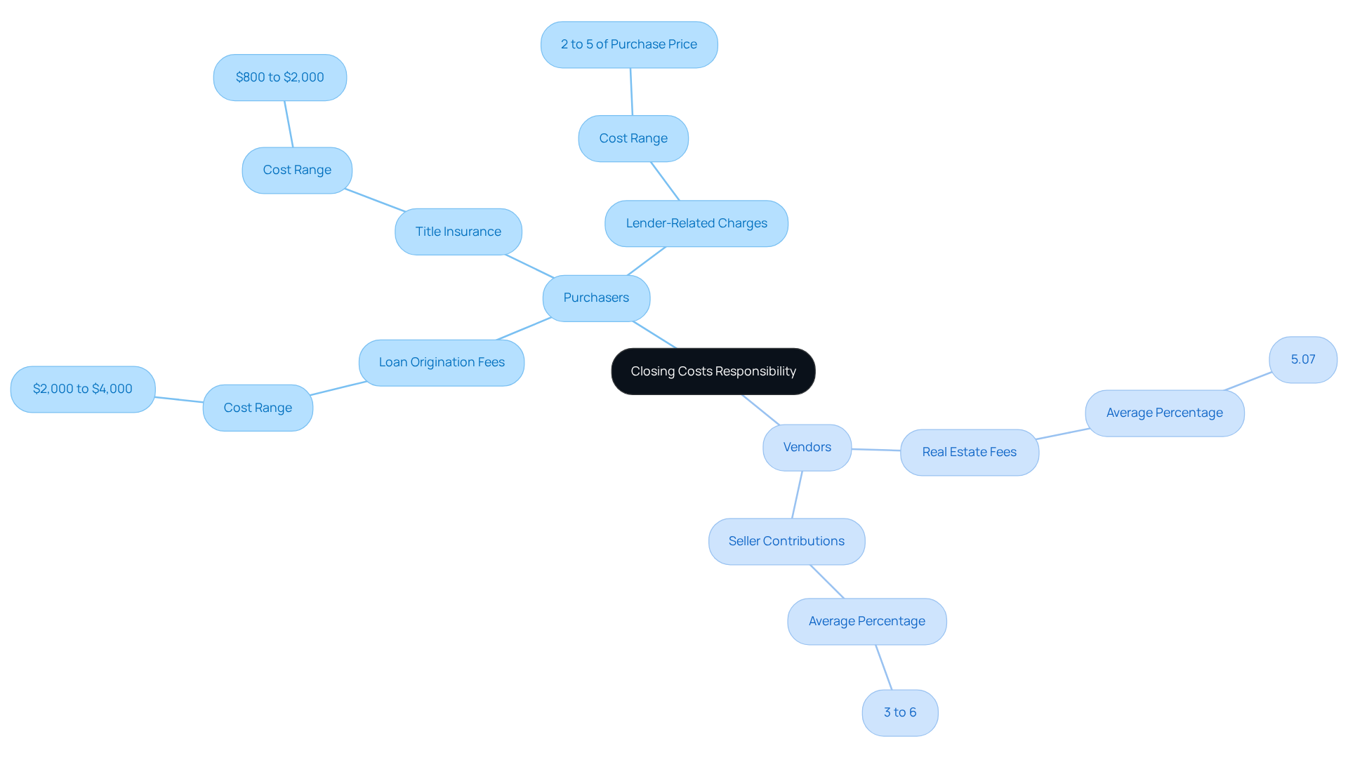 The central node shows the main topic, while branches represent buyers and sellers. Each sub-branch details specific costs and responsibilities, helping you understand who pays what in a property deal.