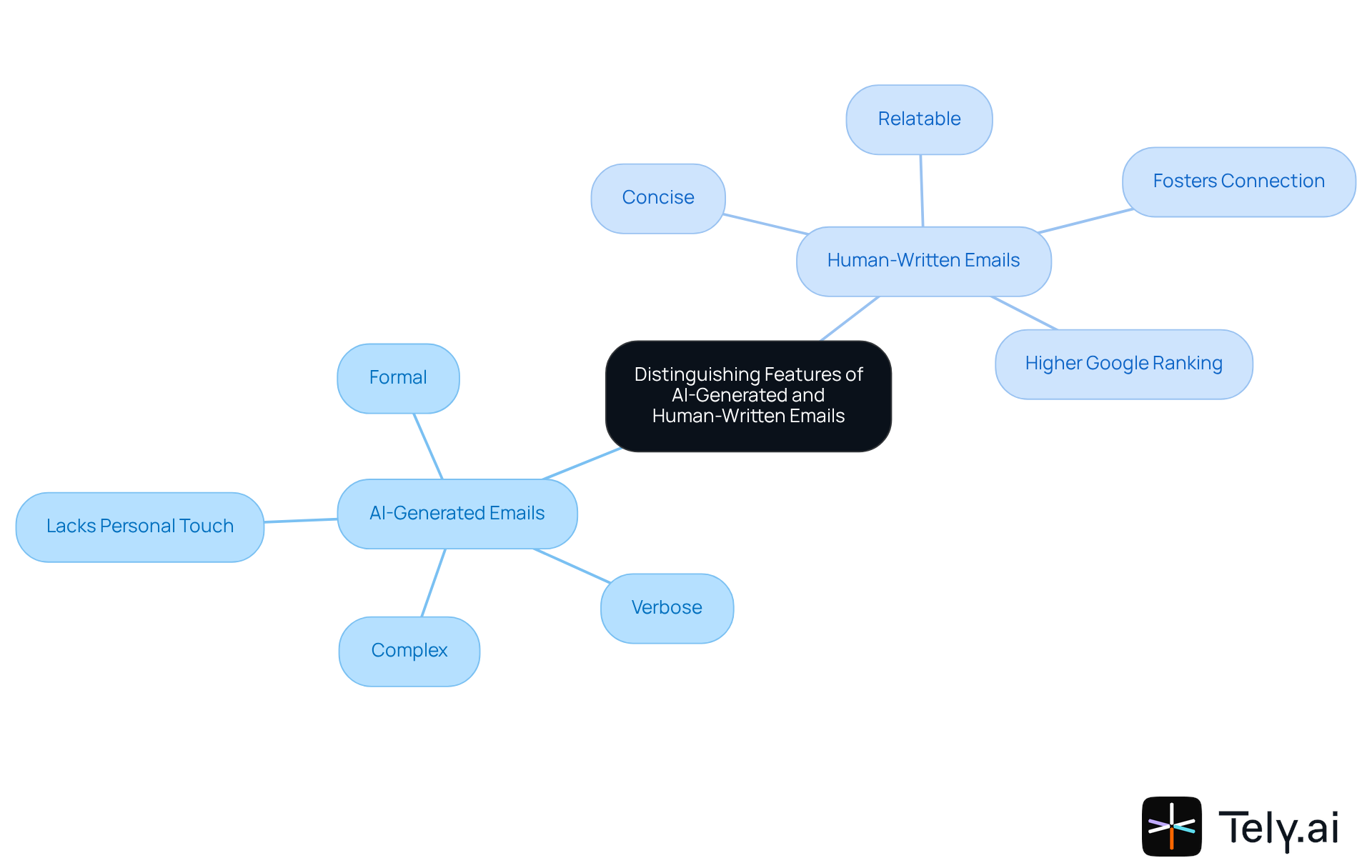 This mindmap shows the key differences between AI-generated and human-written emails. Each branch highlights specific features, helping you understand how they impact communication and marketing strategies.
