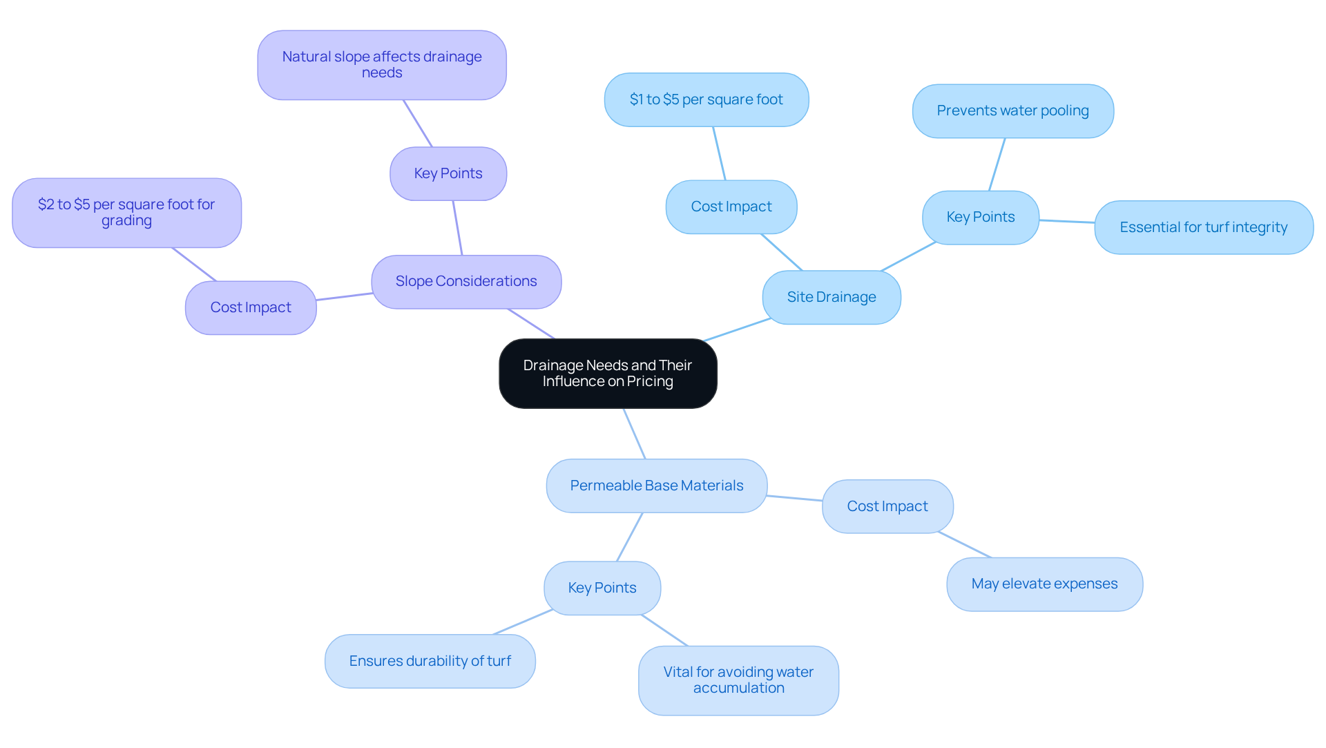This mindmap illustrates how different drainage needs affect the pricing of artificial grass installations. Each branch represents a key consideration, with costs and important notes that homeowners should keep in mind. This mindmap illustrates how different drainage needs affect the pricing of artificial grass installations. Each branch represents a key consideration, with costs and important notes that homeowners should keep in mind.