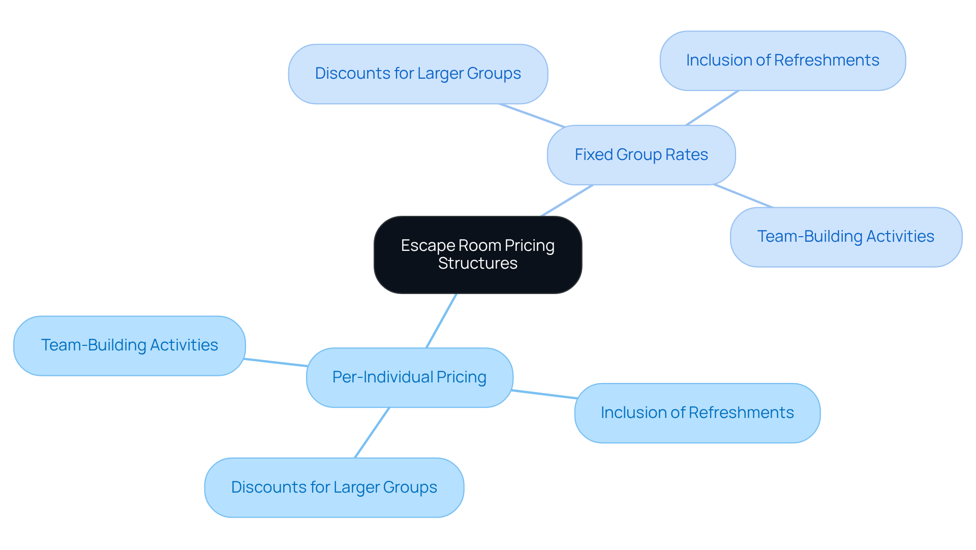 The central node represents the overall topic, while the branches show different pricing models and their features. Explore each branch to see what options are available and how they compare.