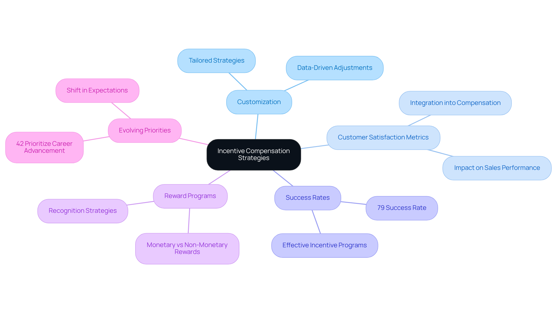 The central node represents the main theme of incentive compensation strategies, while the branches illustrate various aspects that contribute to enhancing retail sales performance. Follow the branches to explore how each component plays a role in achieving better outcomes.