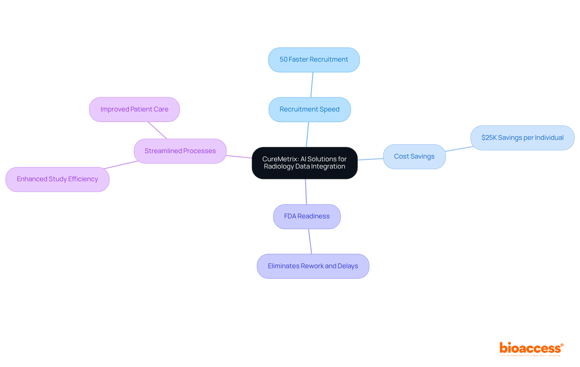 This mindmap showcases how Bioaccess's solutions improve clinical research, emphasizing the speed, cost efficiency, and overall impact on patient care and research management.