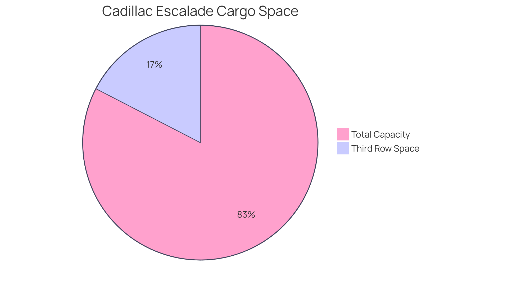 This pie chart shows how much cargo space the 2025 Cadillac Escalade offers. The blue slice represents the space behind the third row, while the green slice shows the total space when the seats are folded down. The bigger the slice, the more cargo it can hold! This pie chart shows how much cargo space the 2025 Cadillac Escalade offers. The blue slice represents the space behind the third row, while the green slice shows the total space when the seats are folded down. The bigger the slice, the more cargo it can hold!