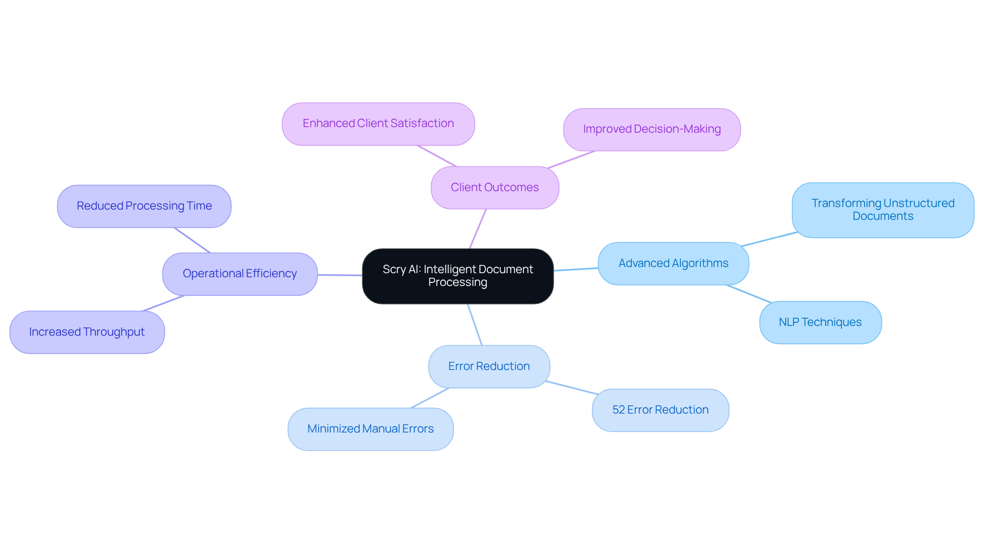 The central node represents Scry AI's focus on document processing. Each branch shows a key benefit or aspect of this technology, helping you understand how they all connect to improve accuracy in insurance operations.