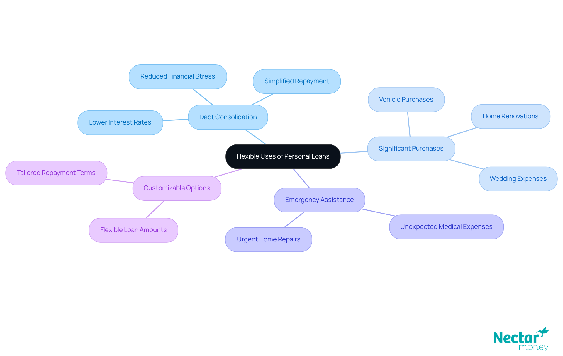 The central node represents the main topic of personal loans, while the branches show different ways they can be used. Each sub-branch provides specific examples or benefits, helping you understand how personal loans can meet various financial needs. The central node represents the main topic of personal loans, while the branches show different ways they can be used. Each sub-branch provides specific examples or benefits, helping you understand how personal loans can meet various financial needs.