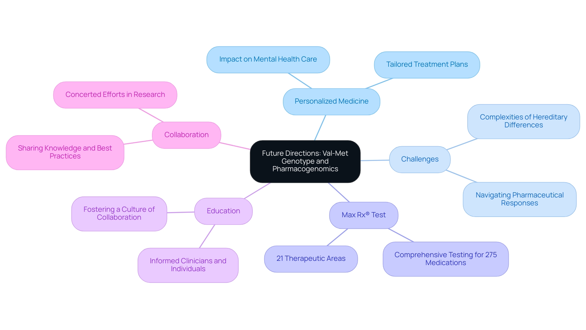The central node represents the main theme, while the branches represent key areas of focus. Different colors indicate distinct themes, such as personalized medicine, challenges, and collaboration. The central node represents the main theme, while the branches represent key areas of focus. Different colors indicate distinct themes, such as personalized medicine, challenges, and collaboration.