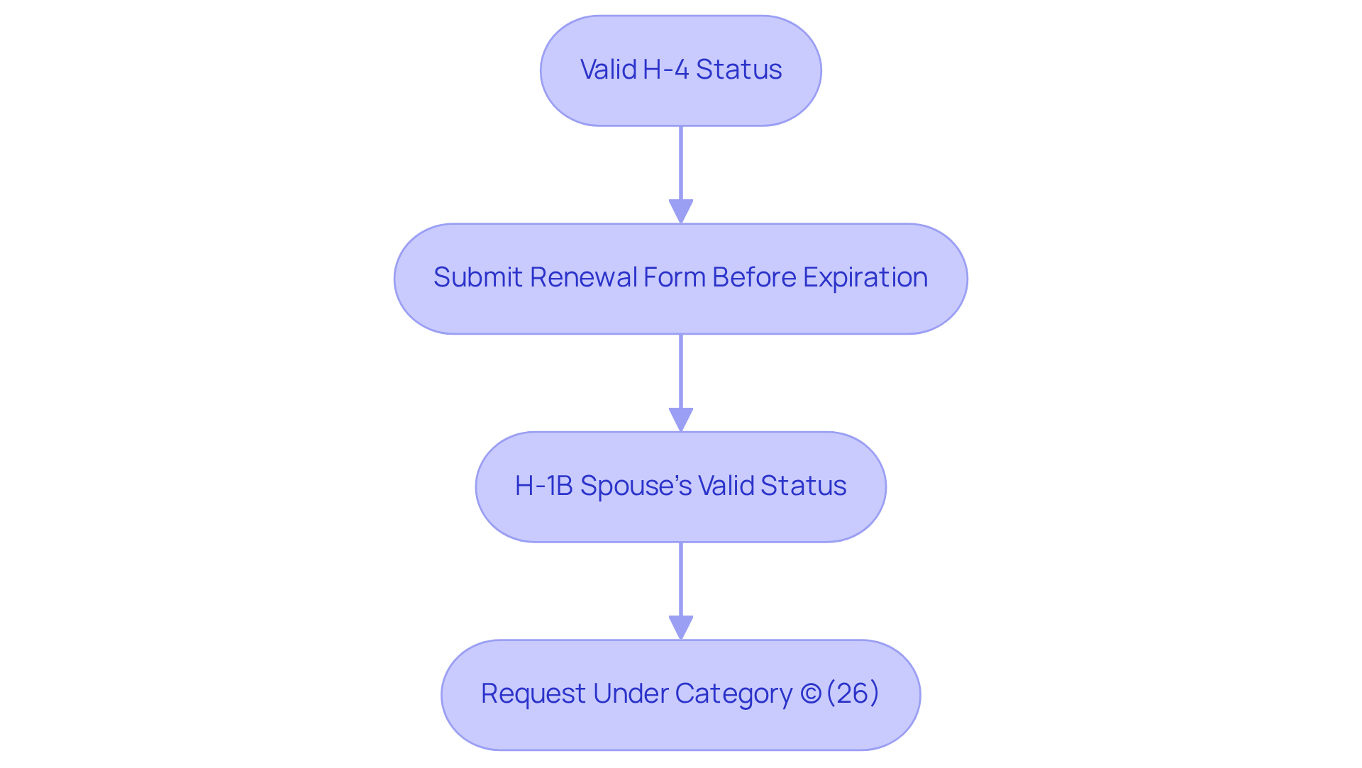 Each box represents a crucial step you need to follow to qualify for the H4 EAD Auto Extension. Make sure to complete each step in order to maintain your work authorization!