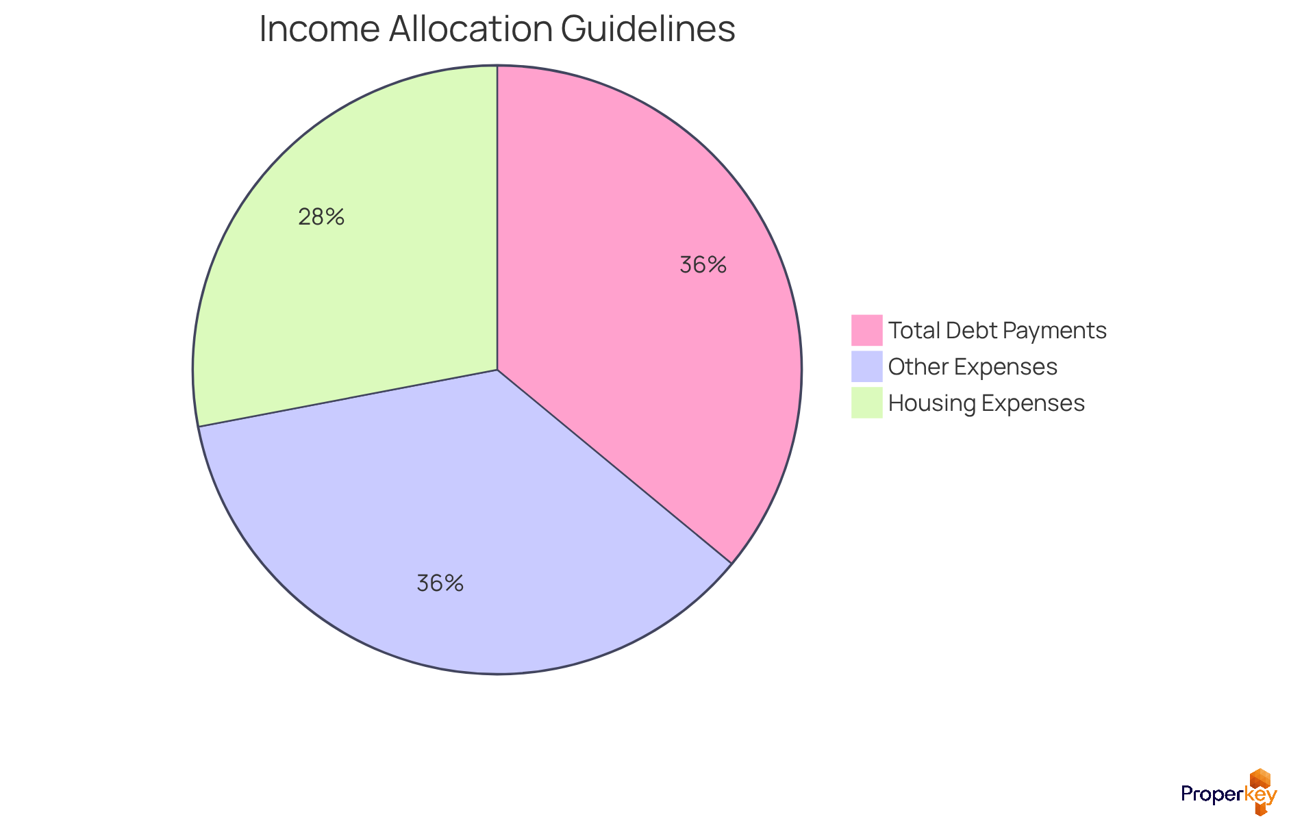 This pie chart shows how much of your income should ideally go toward housing expenses and total debt payments. The blue slice represents the maximum recommended for housing (28%), the green slice shows the total debt limit (36%), and the gray slice indicates other expenses. Understanding these proportions can help you budget effectively for homeownership. This pie chart shows how much of your income should ideally go toward housing expenses and total debt payments. The blue slice represents the maximum recommended for housing (28%), the green slice shows the total debt limit (36%), and the gray slice indicates other expenses. Understanding these proportions can help you budget effectively for homeownership.