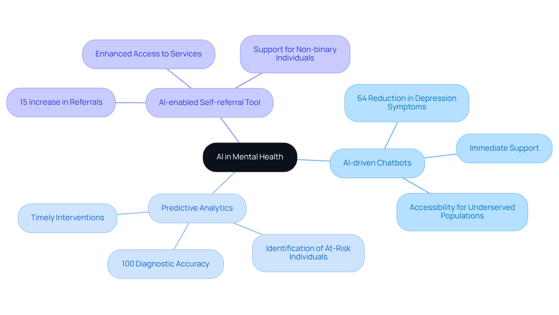 The central node represents the overarching theme of AI in mental health, while each branch highlights a specific solution. The sub-branches provide details on how these solutions enhance well-being and access to services.