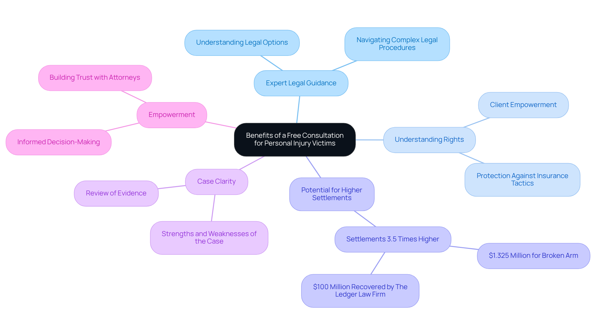 The central node represents the main topic, while the branches show different benefits. Each sub-branch provides more detail or examples, helping you understand how these benefits support personal injury victims. The central node represents the main topic, while the branches show different benefits. Each sub-branch provides more detail or examples, helping you understand how these benefits support personal injury victims.